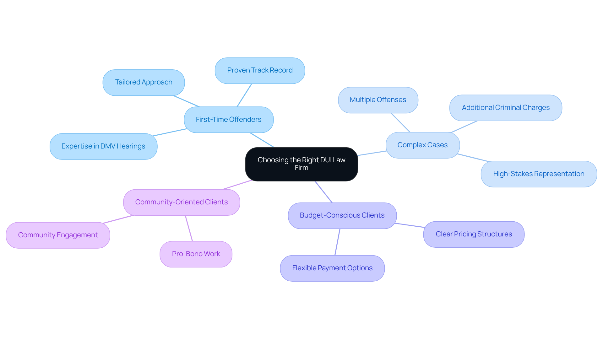 The central node represents the main decision of choosing a law firm, while each branch shows different client needs. Follow the branches to see tailored recommendations for each type of client. The central node represents the main decision of choosing a law firm, while each branch shows different client needs. Follow the branches to see tailored recommendations for each type of client.