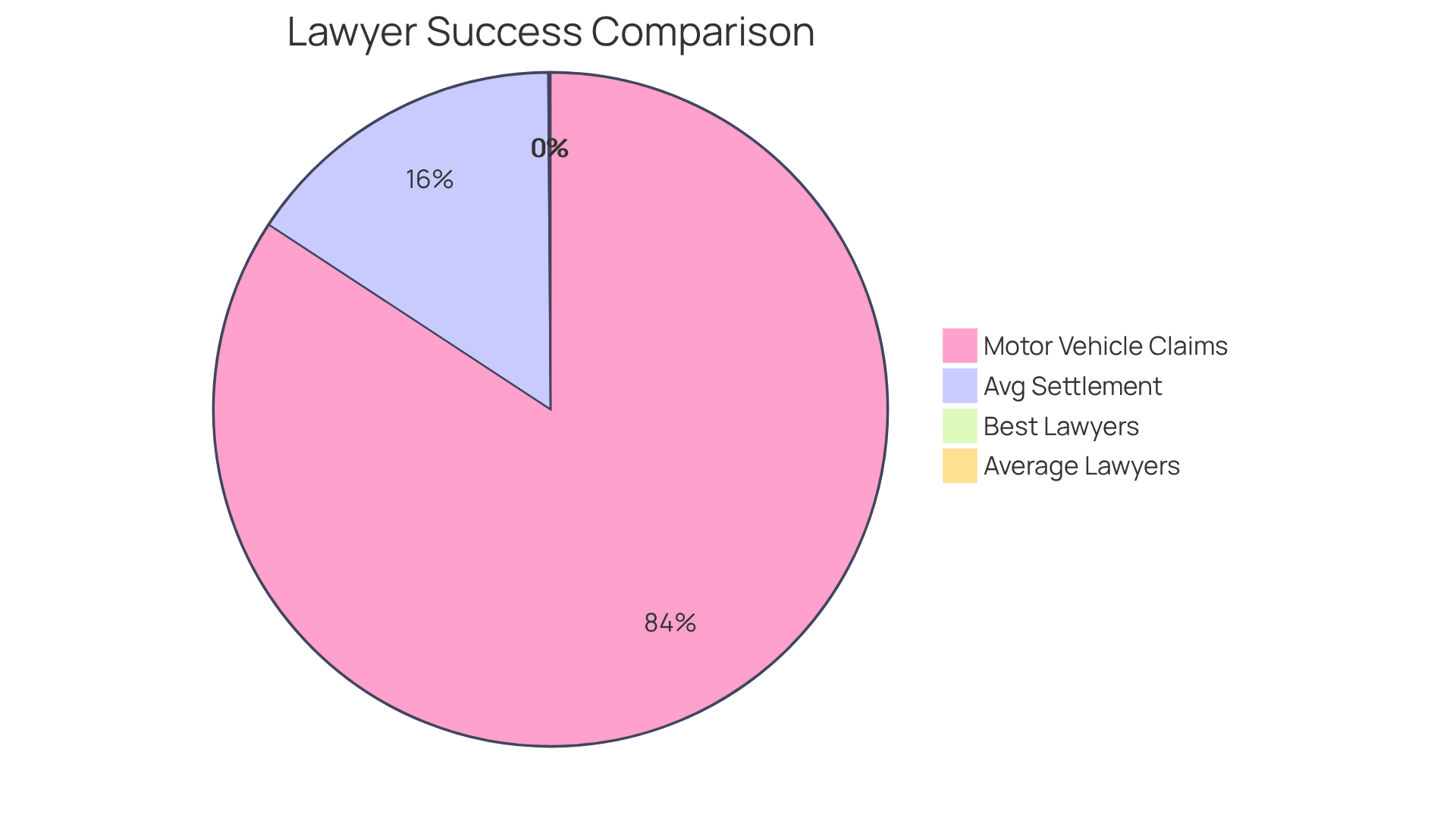 This chart shows how much more successful top lawyers are compared to average ones. The larger slices represent better outcomes, meaning clients with top lawyers tend to receive higher settlements and have a better chance of winning their cases. This chart shows how much more successful top lawyers are compared to average ones. The larger slices represent better outcomes, meaning clients with top lawyers tend to receive higher settlements and have a better chance of winning their cases.
