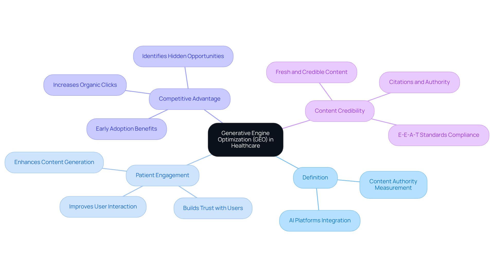 Start at the center with GEO, then explore how it impacts various aspects of healthcare. Each branch represents a key area of focus, helping you understand the broader implications of GEO.