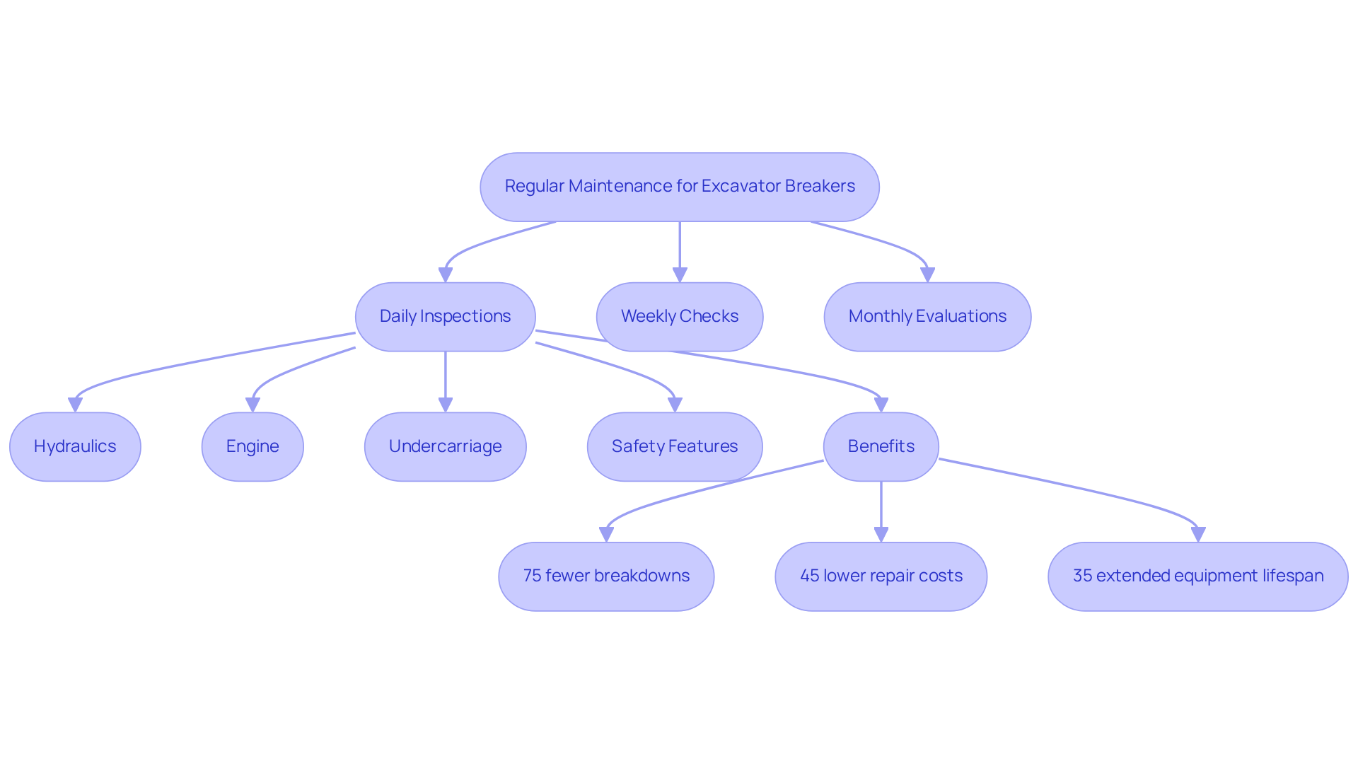 Follow the flow from regular maintenance tasks to see how they lead to significant benefits. Each step shows what needs to be done and how it helps reduce breakdowns and costs.