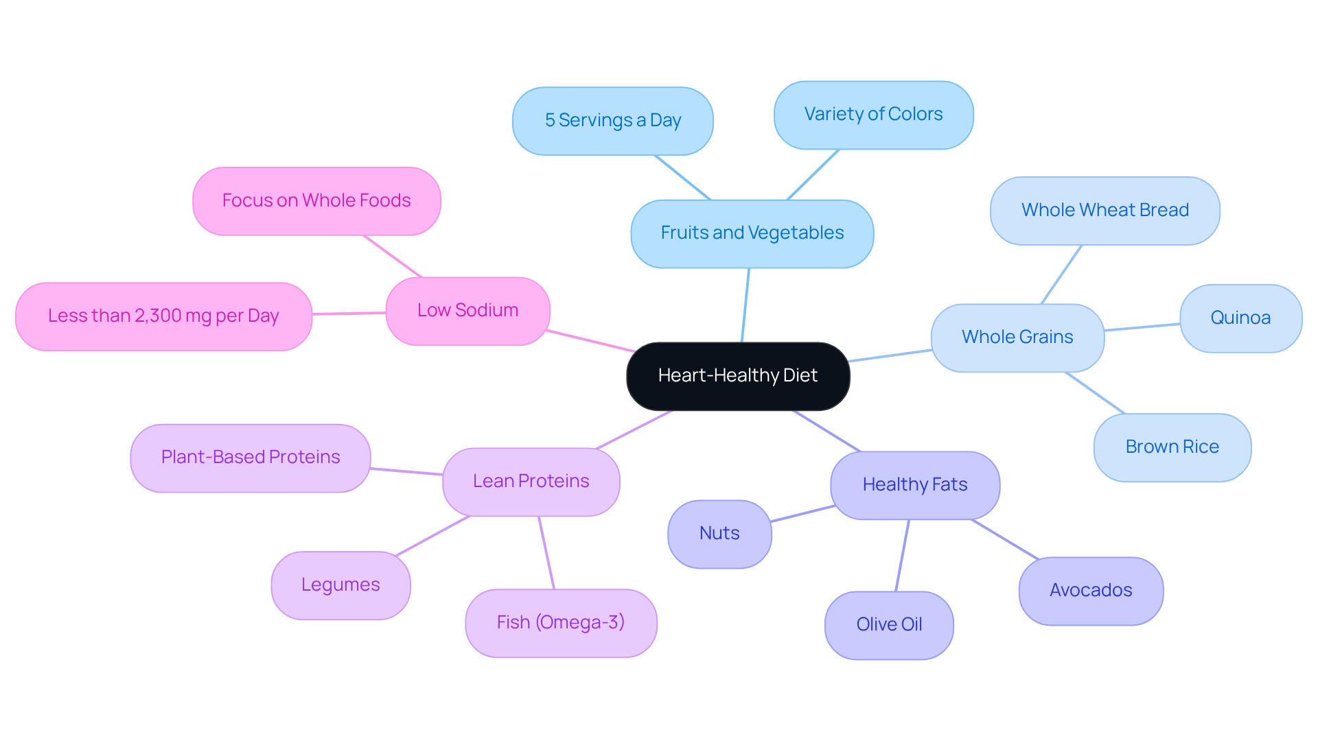 This mindmap shows the essential parts of a heart-healthy diet. Start at the center with the main idea, then follow the branches to see each component and its specific recommendations. The colors help differentiate each section, making it easier to remember what foods to include for better heart health.