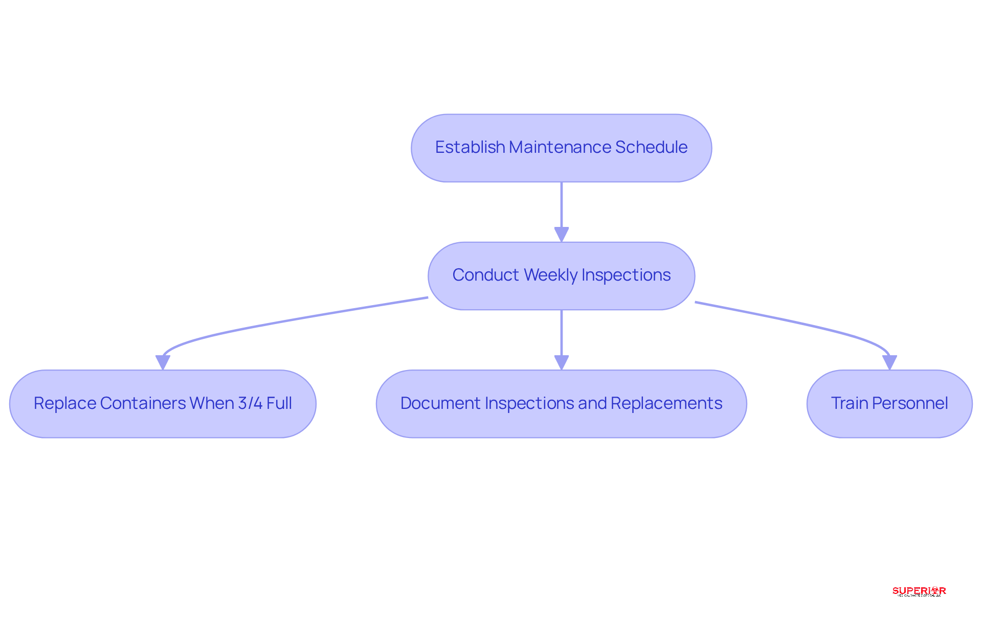 Each box represents a step in the process of maintaining and disposing of sharps containers. Follow the arrows to see how each step connects to ensure safety and compliance.