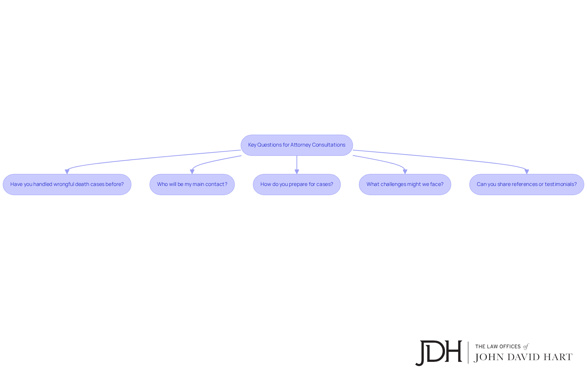 This flowchart guides you through important questions to ask when consulting an attorney. Start at the top and follow the arrows to ensure you cover all the key points that will help you choose the right lawyer for your case.