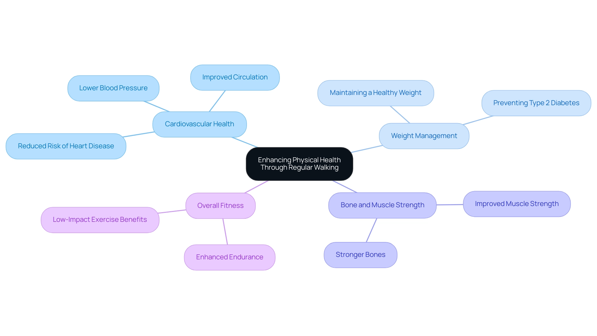 The central node represents the main topic, with branches illustrating the key benefits and sub-branches detailing specific advantages related to each benefit.