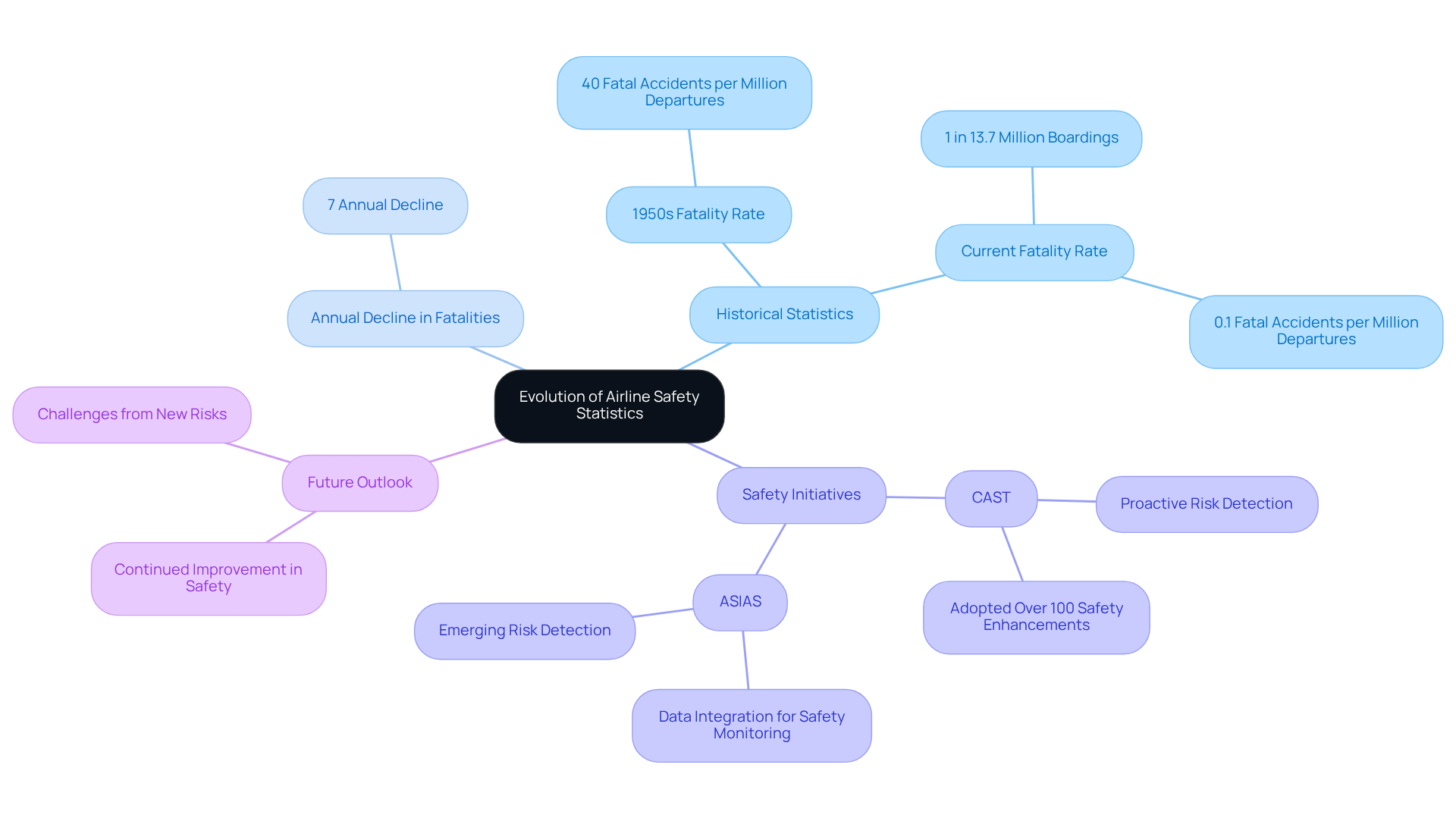 This mindmap shows how airline safety has evolved over the years. Start at the center with the main topic, then explore the branches to see historical data, trends in fatalities, safety initiatives, and what the future holds for air travel safety.