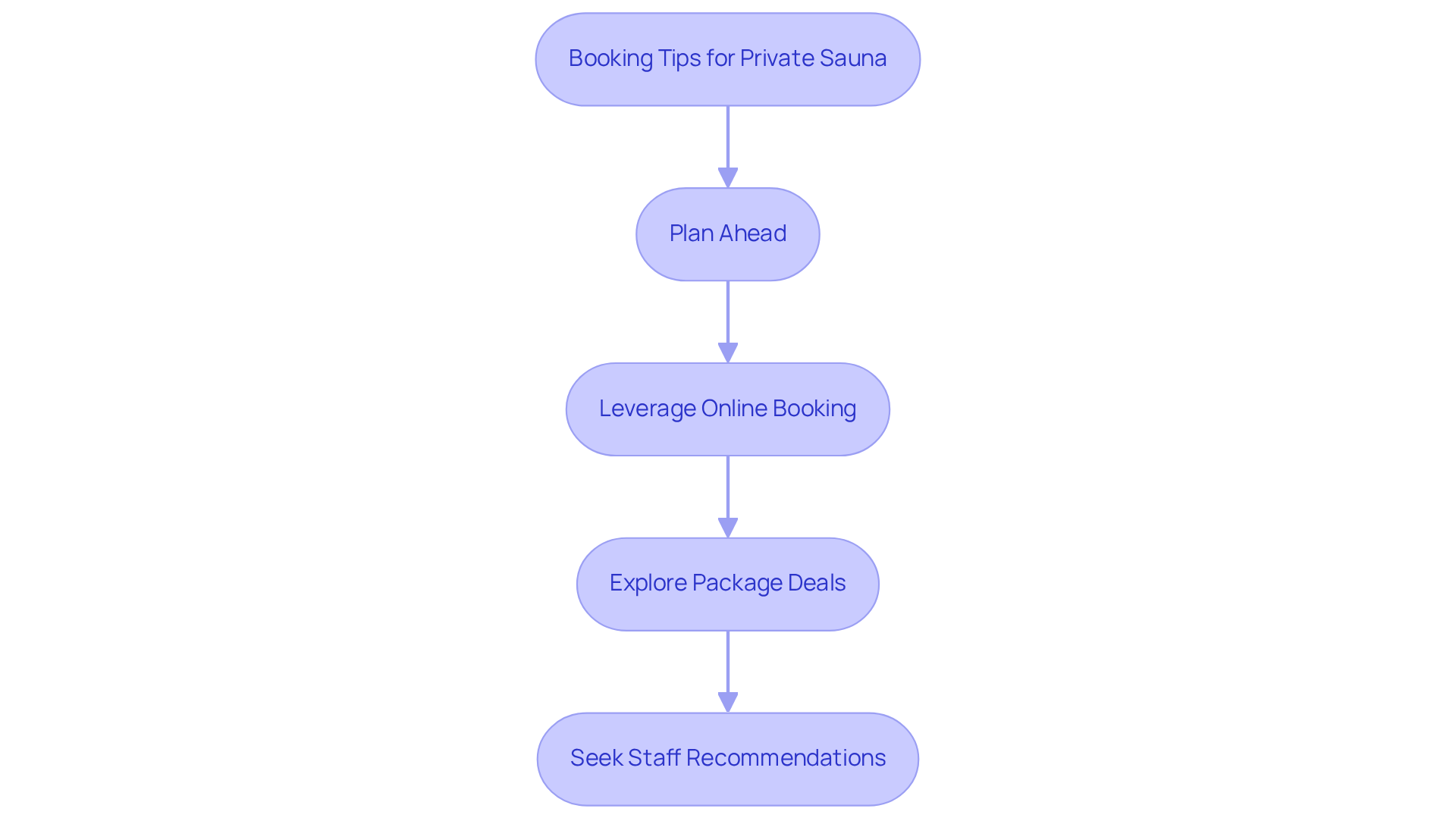 Each box represents a tip for booking your sauna — simply follow the arrows to see the recommended steps for a smooth experience. Each box represents a tip for booking your sauna — simply follow the arrows to see the recommended steps for a smooth experience.