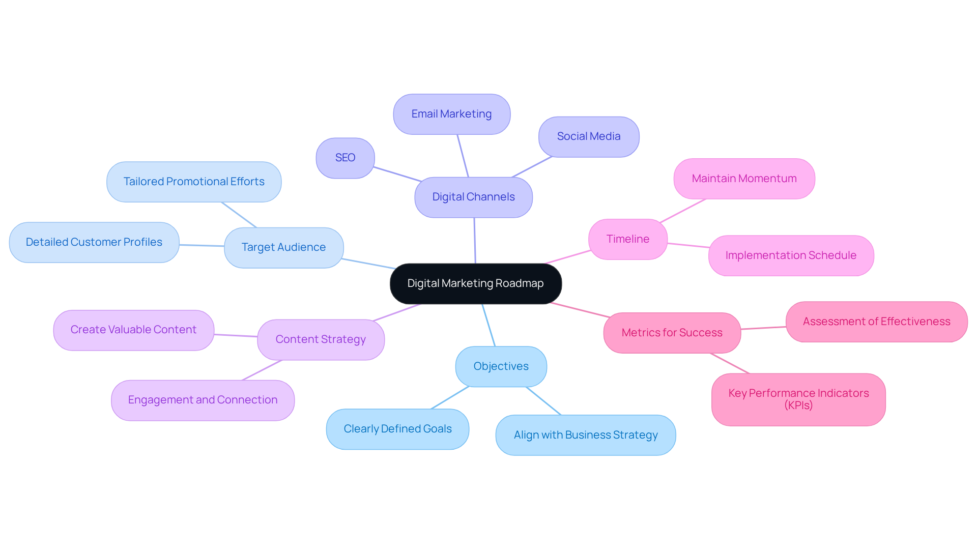Understanding the Roadmap Digital Marketing: Key Components and Importance - Techneeds