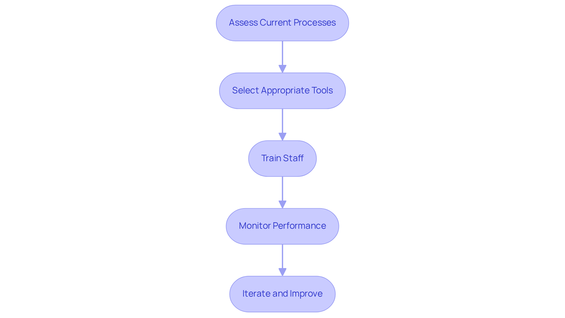 Each box represents a step in the automation process. Follow the arrows to see how each step leads to the next, helping you understand how to enhance documentation efficiency.