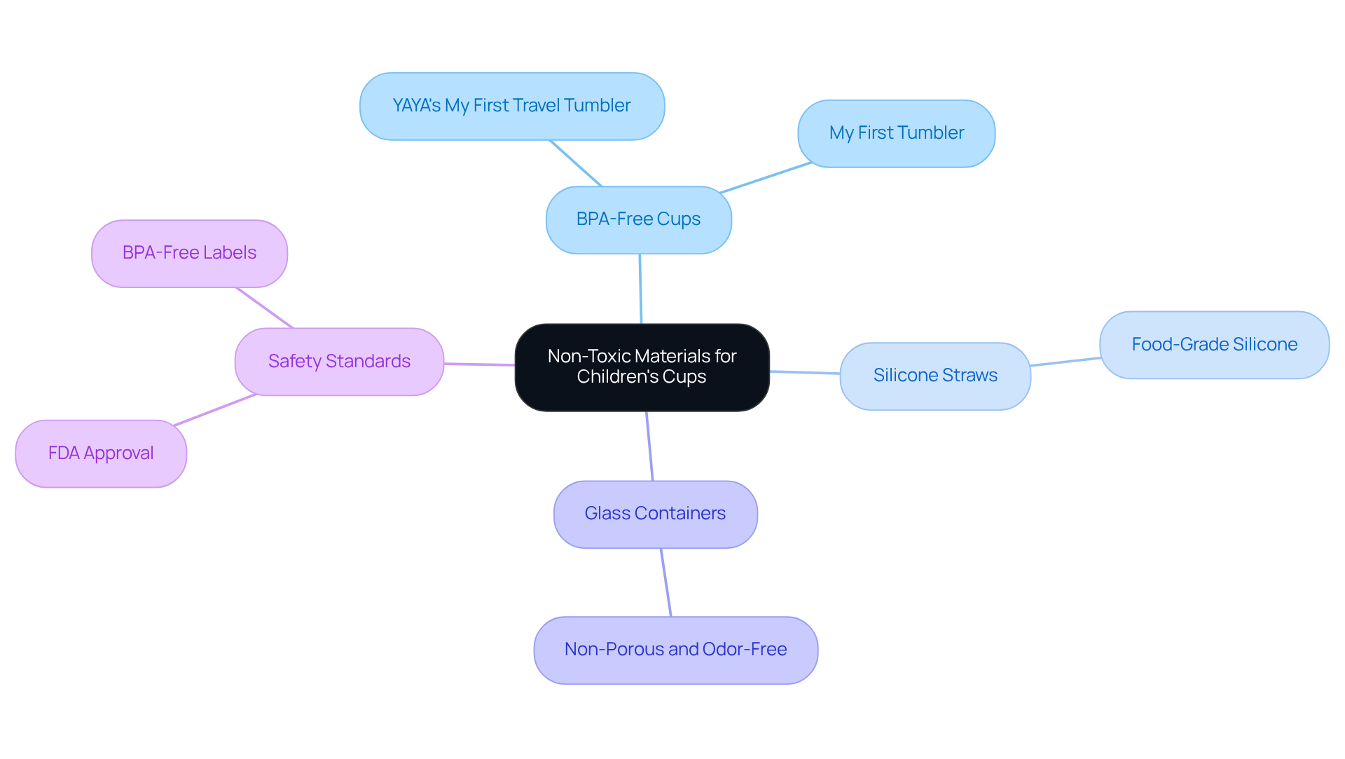 This mindmap starts with the main idea of non-toxic materials for children's cups. Each branch represents a different category of materials or products, helping you see at a glance what options are safe for your little ones. The sub-branches provide specific examples and important safety certifications, making it easy to understand the best choices for your child's health. This mindmap starts with the main idea of non-toxic materials for children's cups. Each branch represents a different category of materials or products, helping you see at a glance what options are safe for your little ones. The sub-branches provide specific examples and important safety certifications, making it easy to understand the best choices for your child's health.