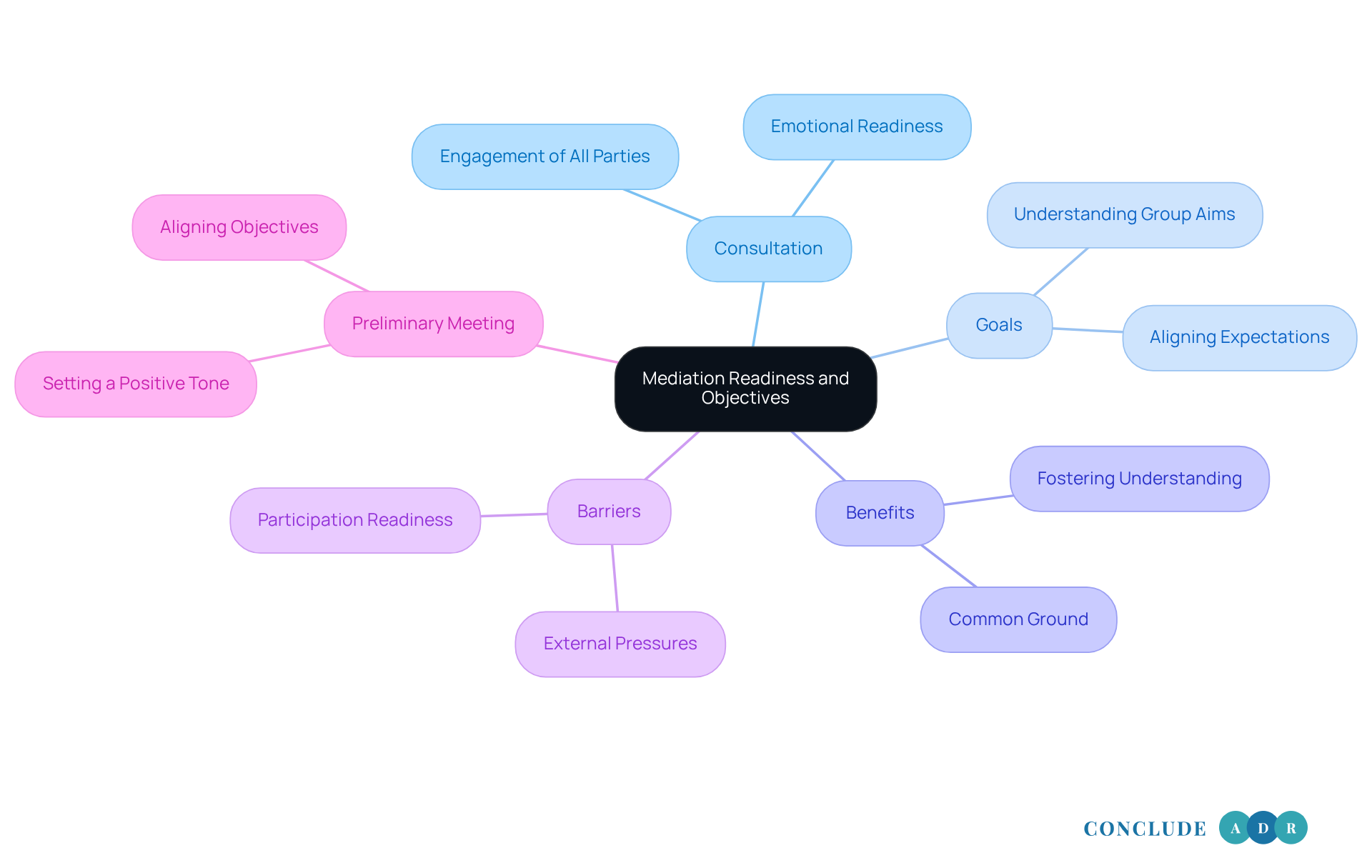 The center represents the overall goal of being ready for mediation. Each branch shows a key area to consider, with specific questions that help prepare for effective negotiation.