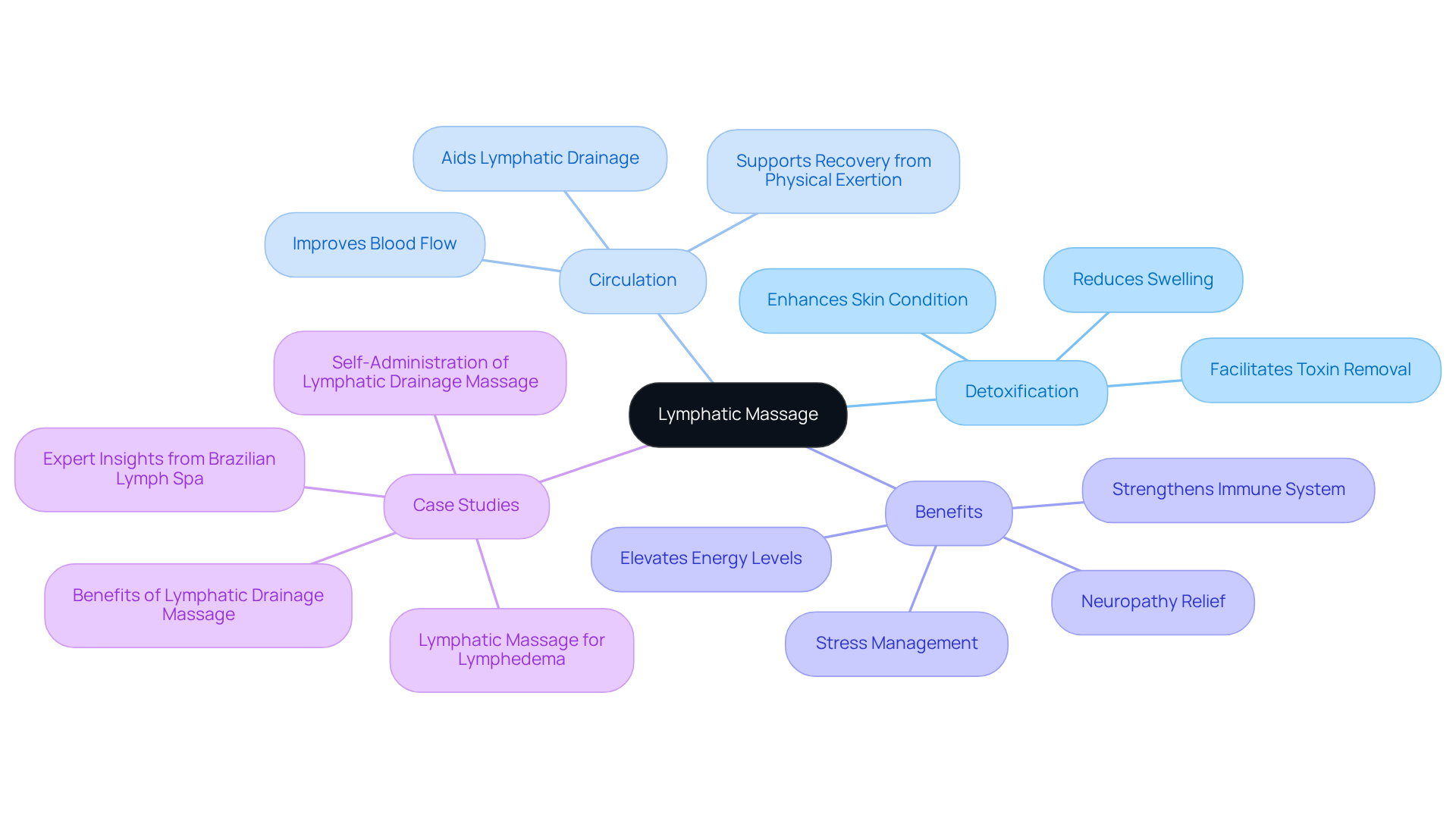 Start in the center with lymphatic massage, then explore its benefits and effects on detoxification and circulation. Each branch represents a major aspect, and the sub-points provide more detail.