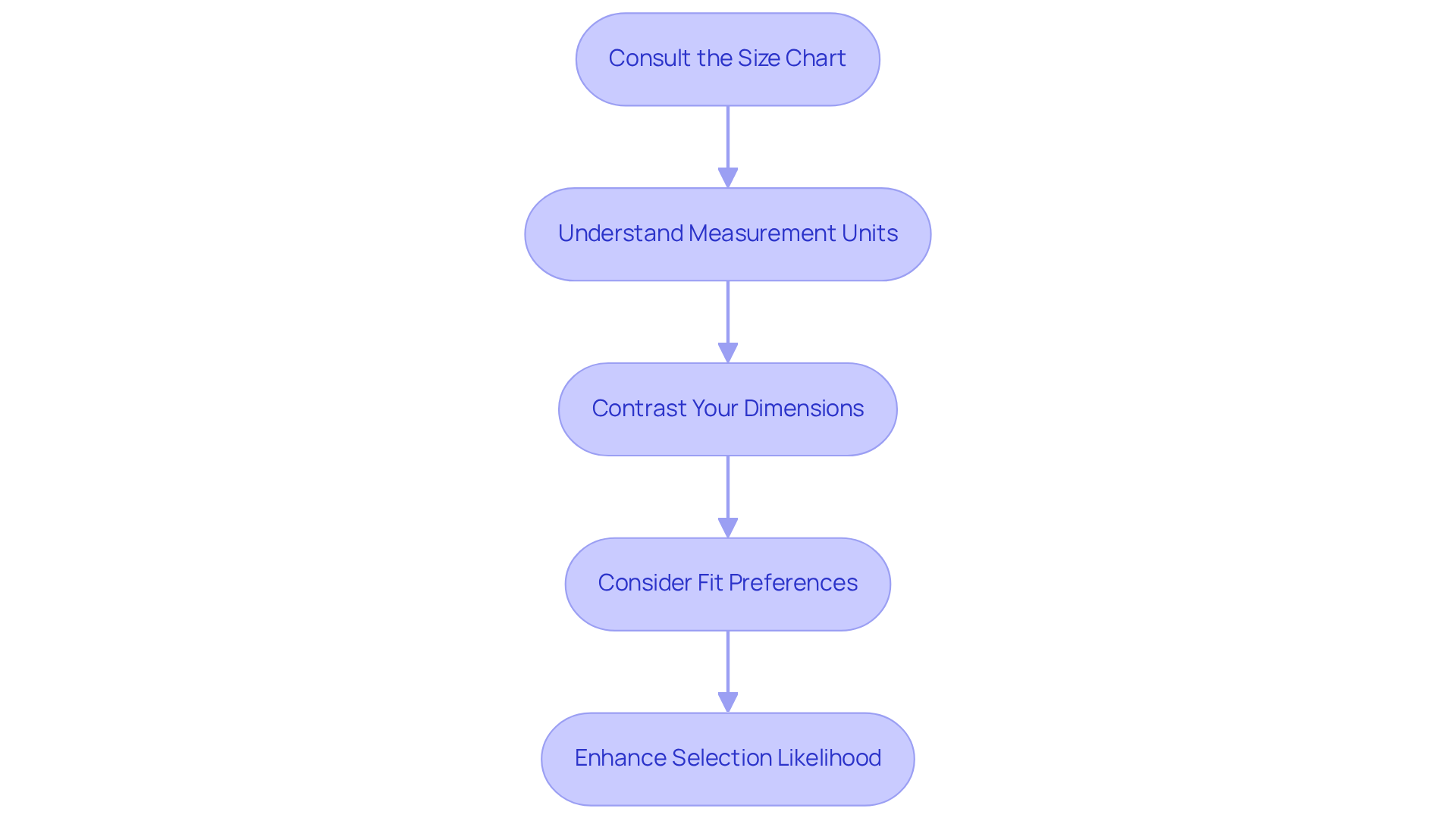Each box represents a step in the process of choosing the right lab coat size. Follow the arrows to see how to use size charts effectively and ensure a good fit. Each box represents a step in the process of choosing the right lab coat size. Follow the arrows to see how to use size charts effectively and ensure a good fit.