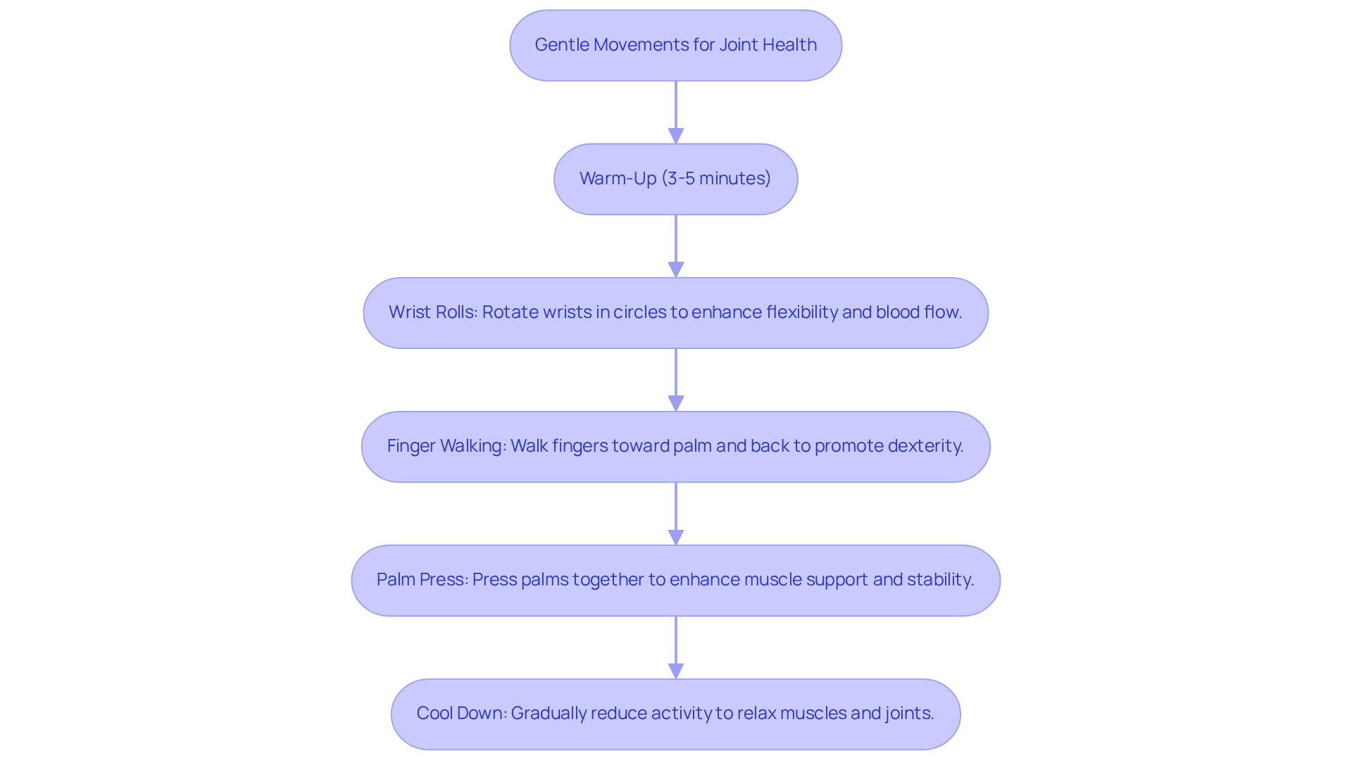 This flowchart guides you through a series of gentle exercises designed to improve joint function. Start with a warm-up, then follow the steps for each exercise, and finish with a cool-down. Each box explains what to do and why it helps, making it easy to follow along.