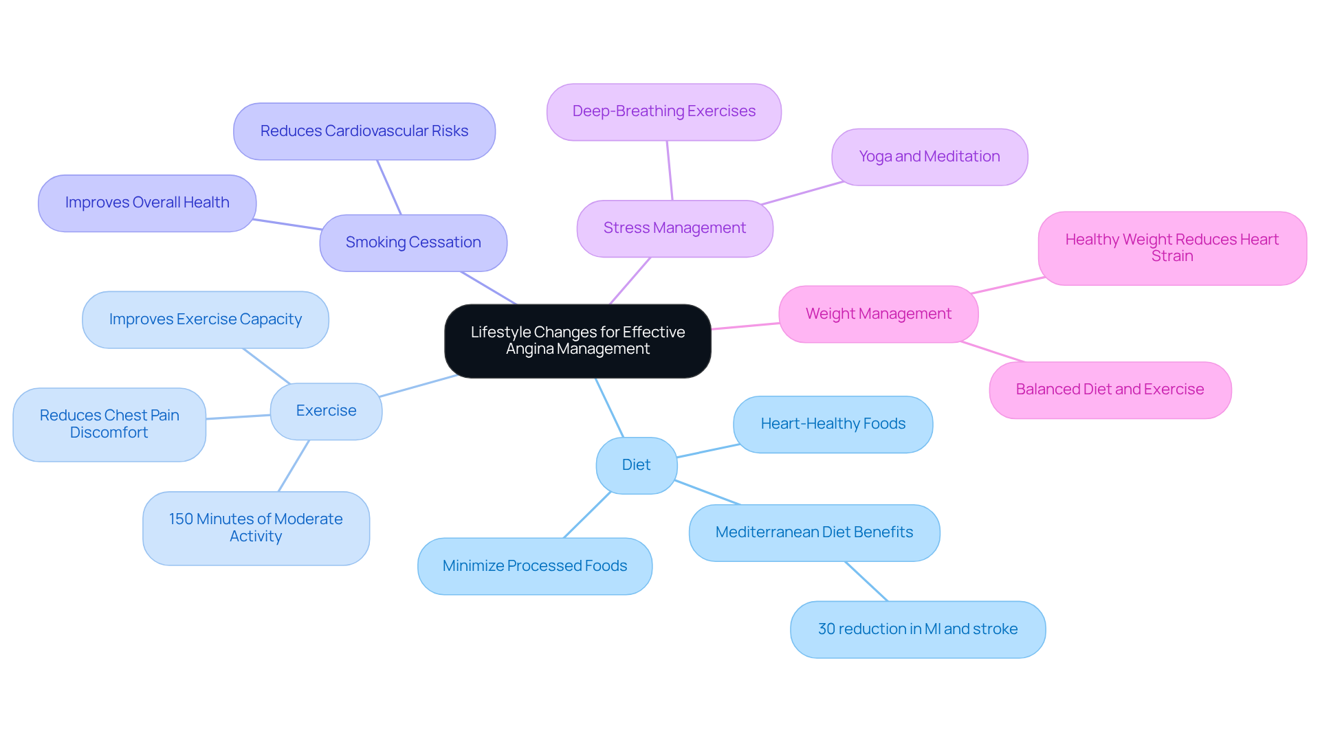 The central idea represents the overall topic of lifestyle changes for managing angina. Each branch shows a specific strategy, and the sub-branches highlight key actions or benefits related to that strategy.