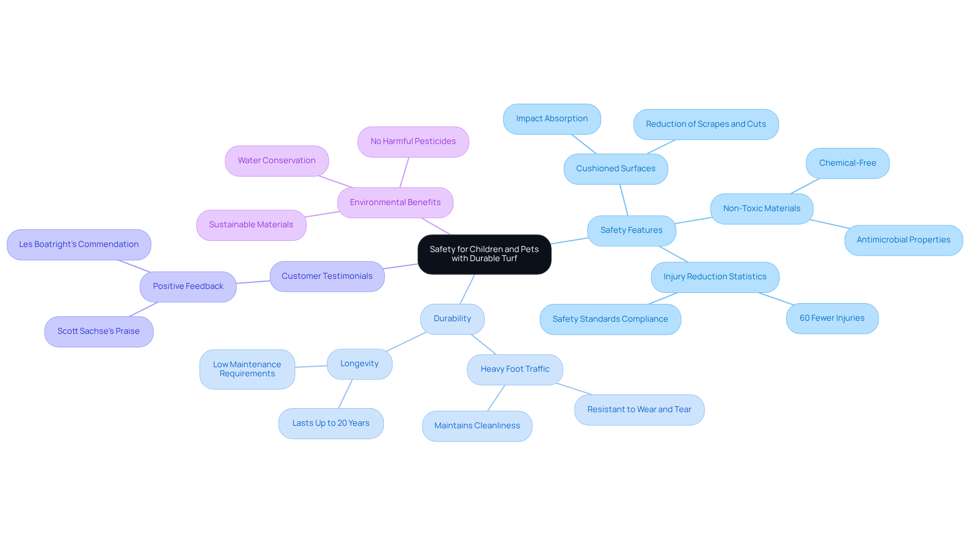 The central node represents the main focus on safety, while the branches show different aspects that contribute to this goal. Each color-coded branch helps you navigate through the various benefits of using durable turf.