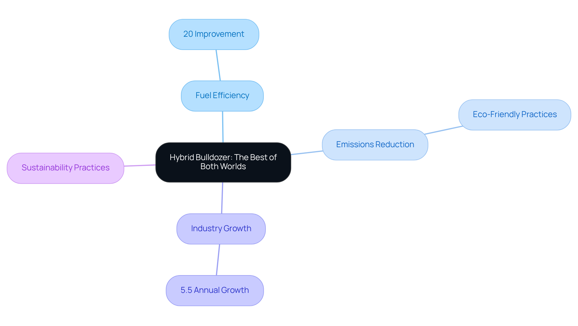 The central node represents hybrid bulldozers, while the branches show their benefits and industry impact. Each branch highlights a key area, helping you understand how these machines contribute to sustainability and efficiency in construction.