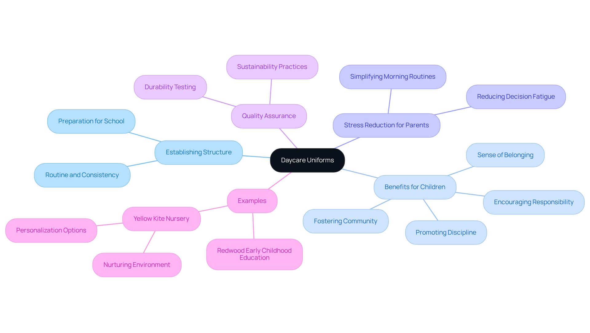 The central node represents daycare uniforms, while the branches illustrate how they support structure, reduce stress, and ensure quality. Each sub-branch provides more detail on these benefits, making it easy to see the overall impact of uniforms in daycare settings.