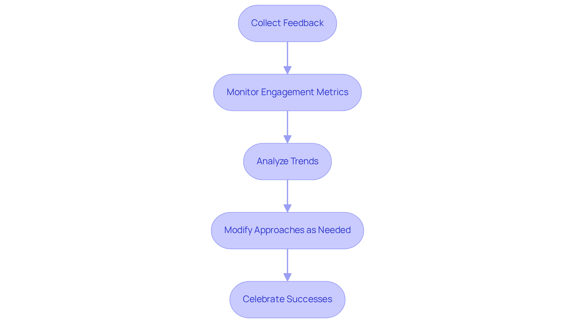Each box represents a strategy that HOAs can use to improve community engagement. Follow the arrows to see how each step leads to the next, helping to create a more connected and engaged community.