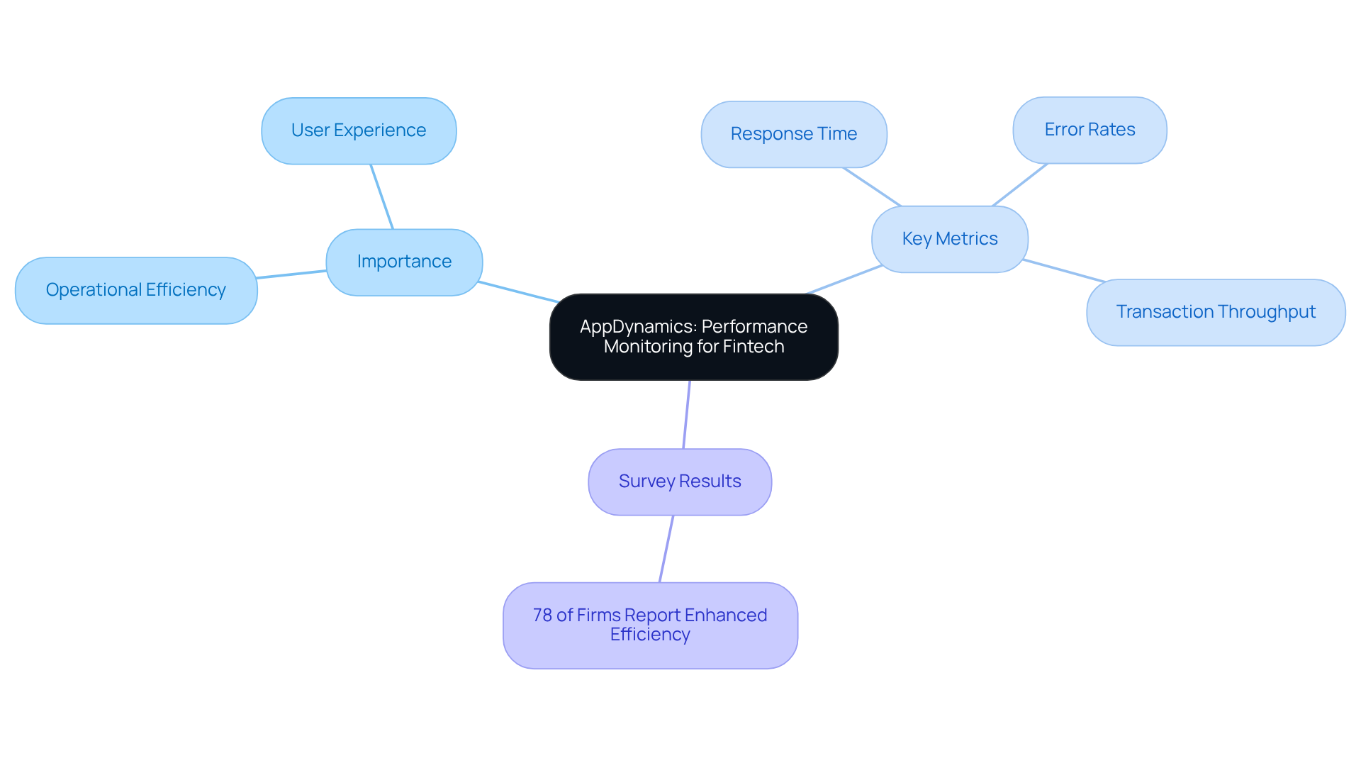 The central node represents AppDynamics, while branches show its importance, key metrics for evaluation, and survey results. Each branch helps you understand how AppDynamics contributes to better performance monitoring in fintech applications.