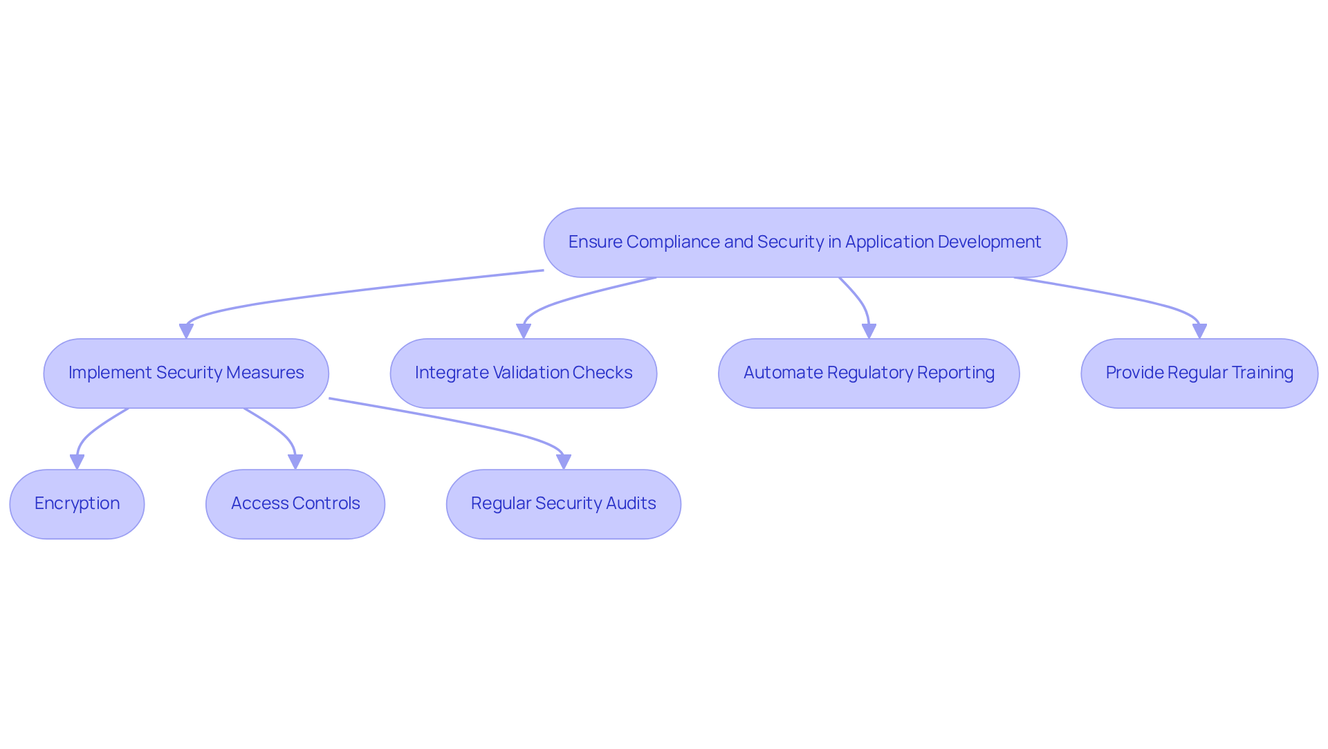 This flowchart outlines the key steps developers should take to ensure compliance and security. Follow the arrows to see how each action contributes to a stronger security framework.