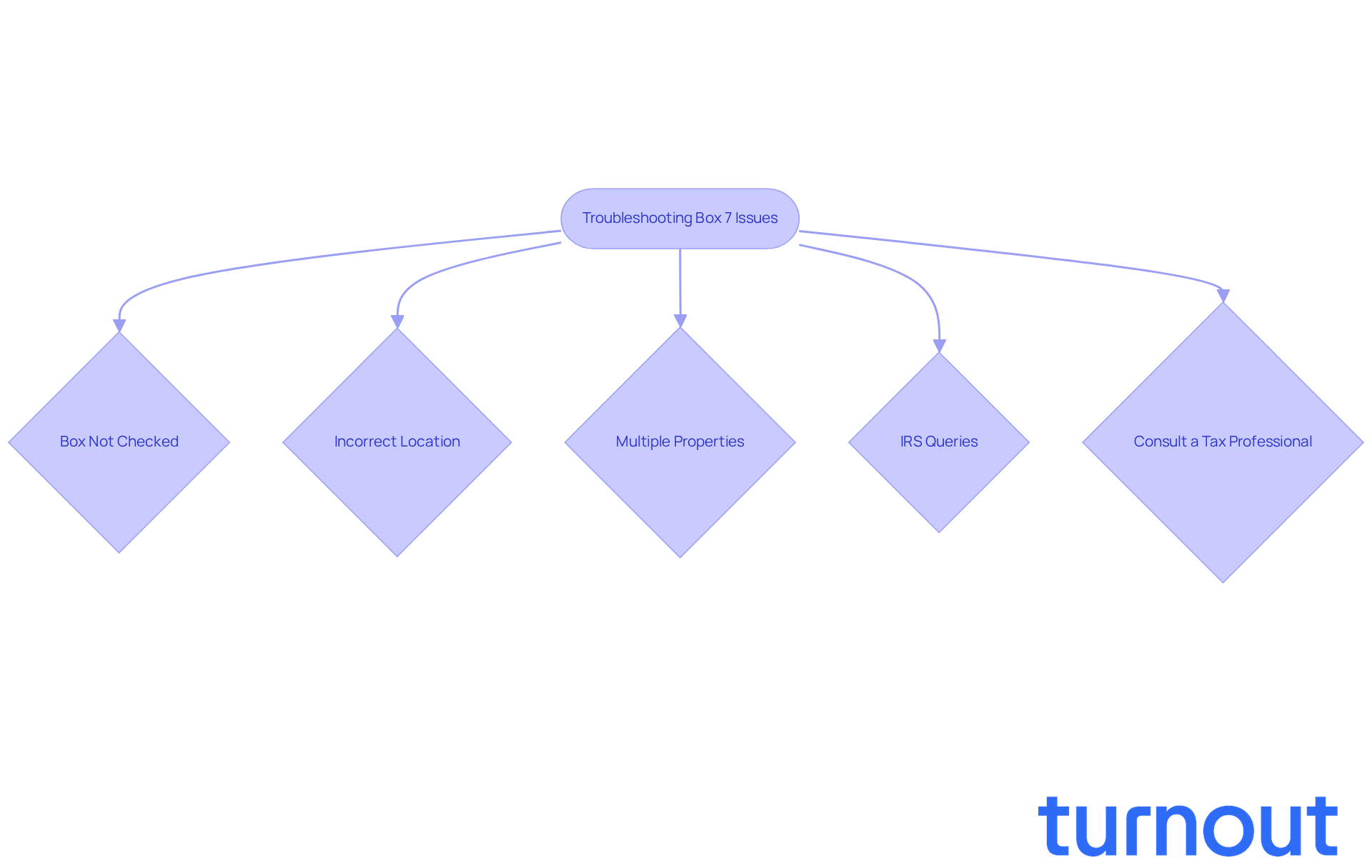 Each box represents a specific troubleshooting step. Follow the arrows to see what to do next based on your situation. If you encounter an issue, start at the top and work your way down through the steps.