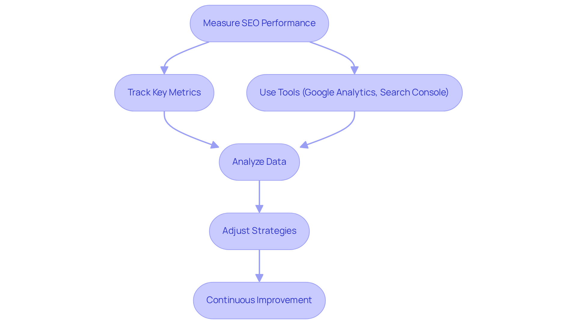 This flowchart shows the steps to measure and analyze SEO performance. Start by measuring, then track key metrics and use tools to gather data. Analyze what you find and adjust your strategies for continuous improvement. This flowchart shows the steps to measure and analyze SEO performance. Start by measuring, then track key metrics and use tools to gather data. Analyze what you find and adjust your strategies for continuous improvement.