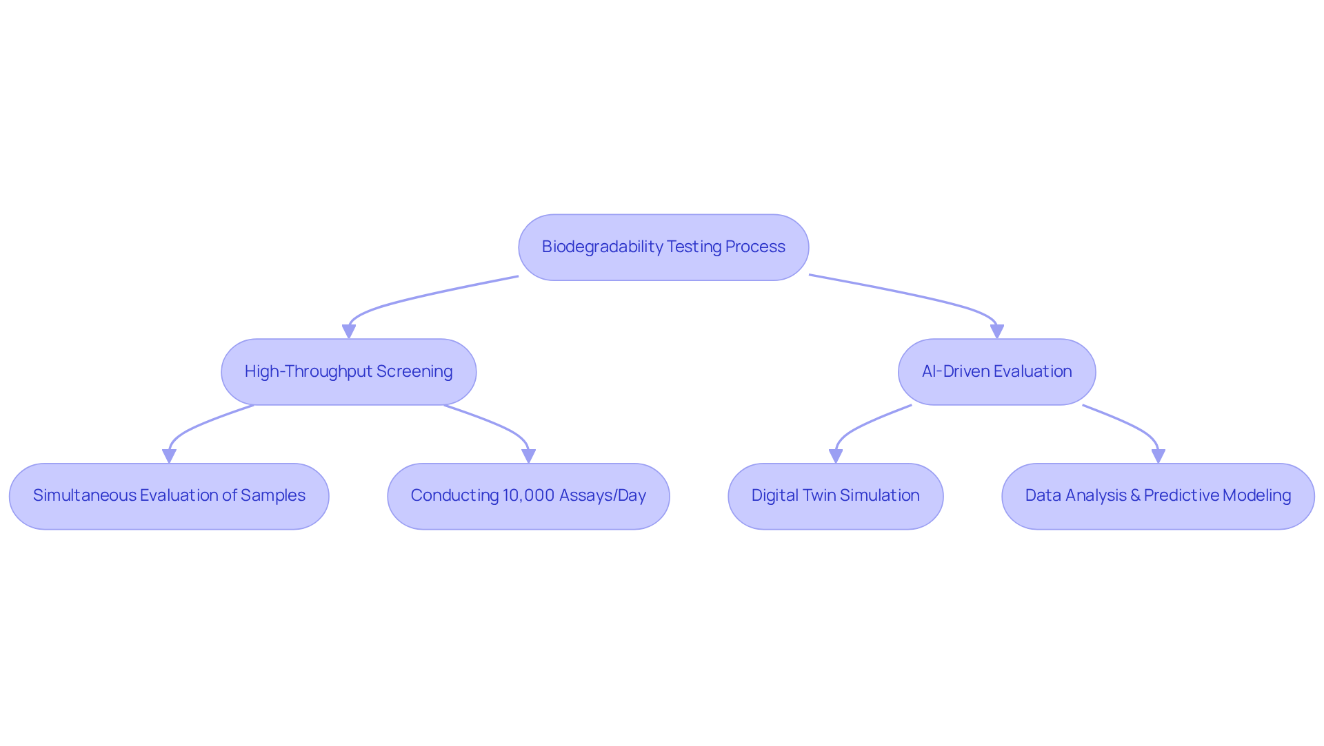 This flowchart shows how advanced technologies work together in the biodegradability testing process. Follow the arrows to see how high-throughput screening and AI-driven evaluation enhance testing efficiency and accuracy.