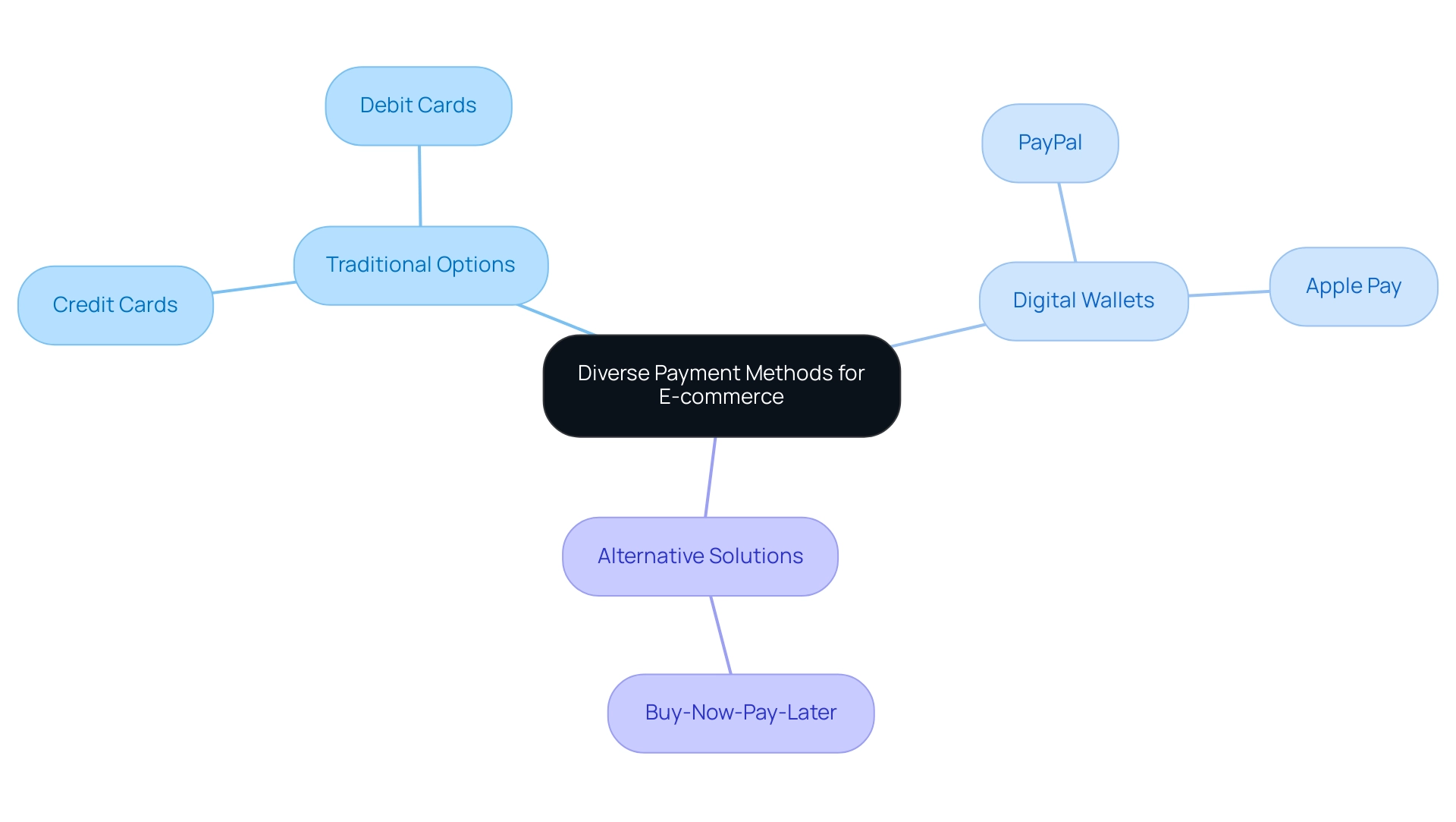 The central node represents the overall theme, with branches showing the three main categories of payment methods and their respective examples.