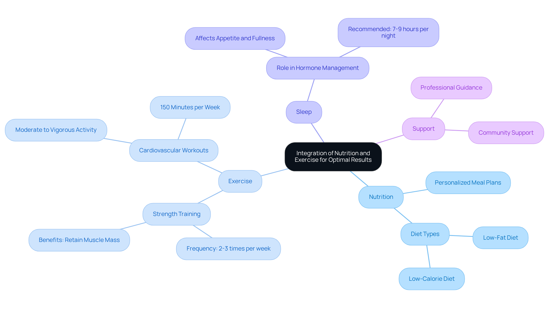 This mindmap illustrates how different aspects of health-nutrition, exercise, sleep, and support-interconnect to help you achieve your weight management goals. Each branch represents a key area, and the sub-branches show specific strategies or components within those areas.