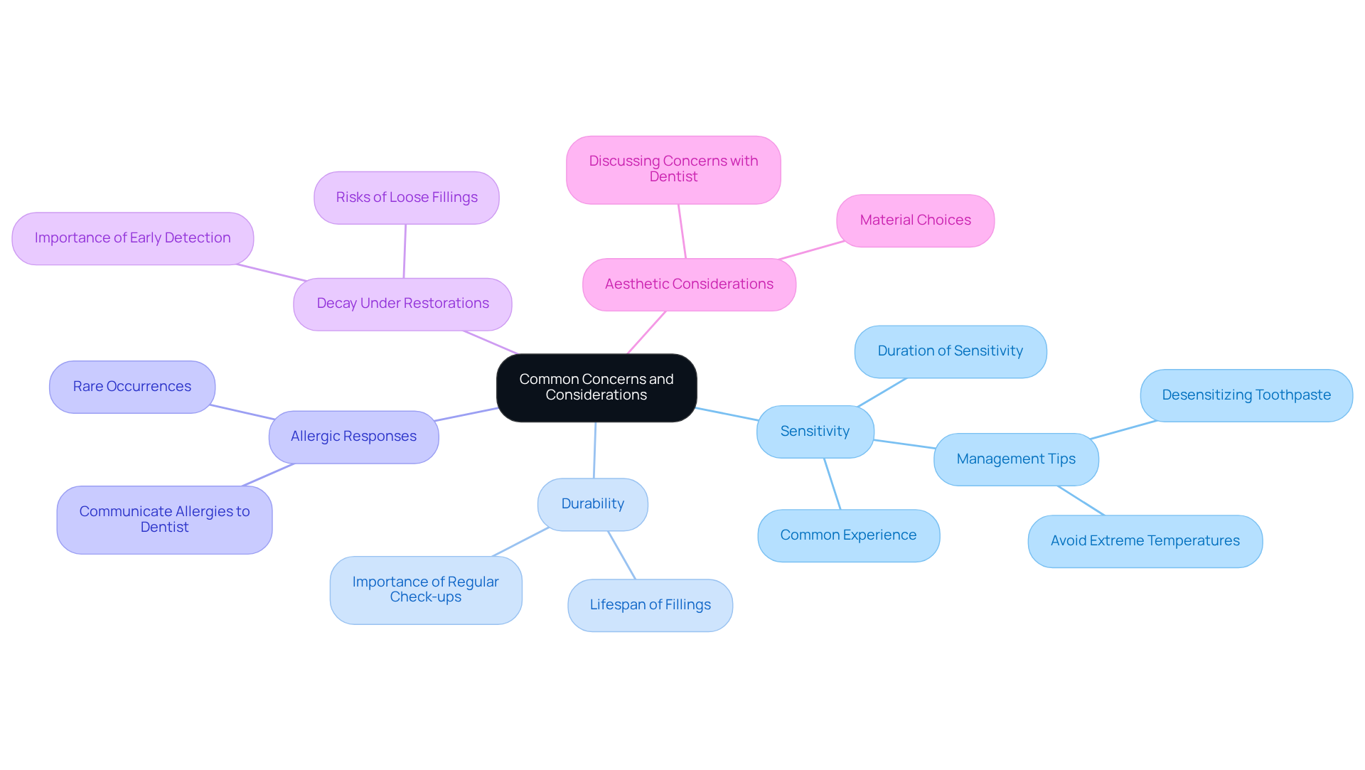 This mindmap helps you visualize the main concerns you might have after dental work. Each branch represents a different concern, and the sub-branches provide helpful tips or information related to that concern. Follow the branches to understand how each issue connects to your overall dental health.