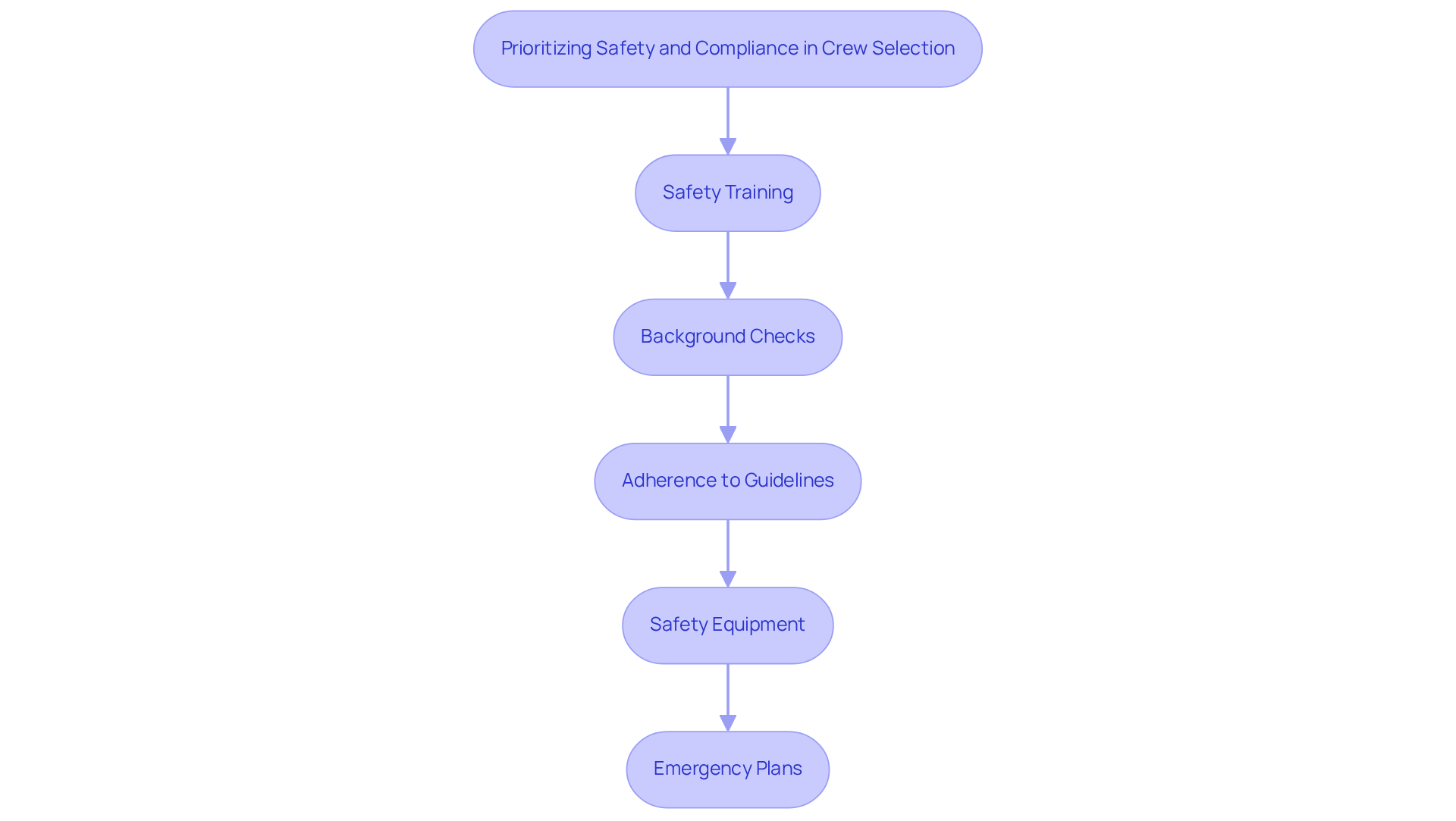 Each box in the flowchart represents a crucial step in ensuring safety during events. Follow the arrows to see the order in which these practices should be implemented for the best results.