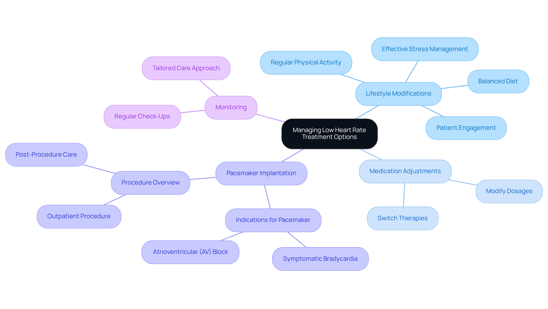 This mindmap shows the different ways to manage low heart rate. Start at the center with the main topic, then follow the branches to see each treatment option and what it involves. Each color represents a different approach, making it easy to understand how they connect and what choices are available. This mindmap shows the different ways to manage low heart rate. Start at the center with the main topic, then follow the branches to see each treatment option and what it involves. Each color represents a different approach, making it easy to understand how they connect and what choices are available.