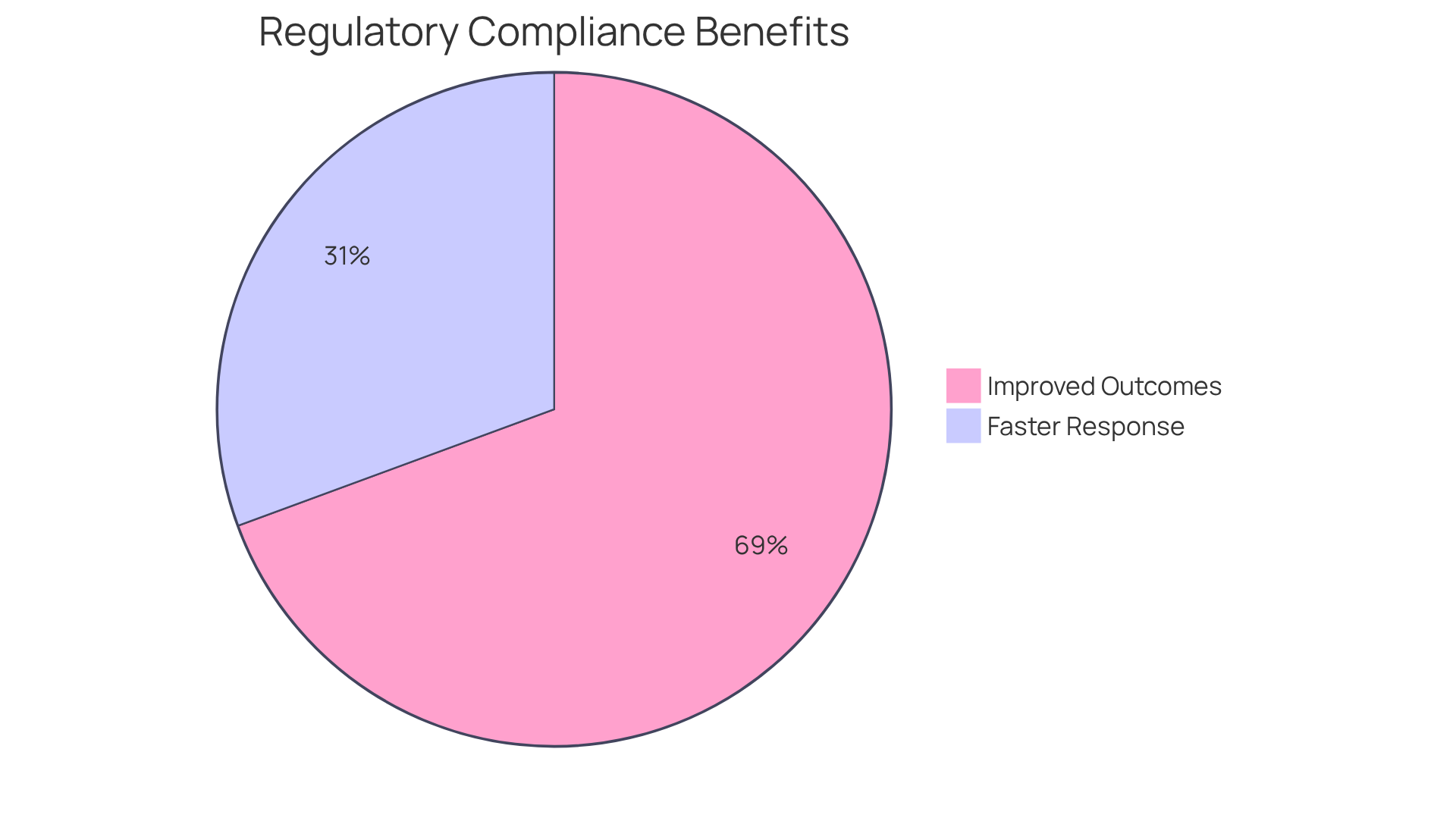 The blue slice shows the percentage of companies that improved their regulatory outcomes with automation, while the green slice represents how much faster companies can respond to regulatory updates thanks to AI solutions.
