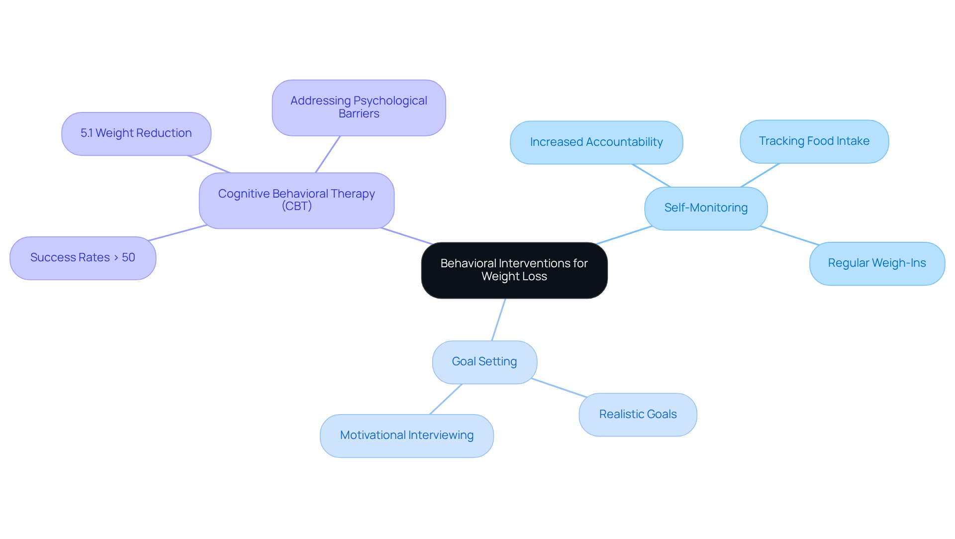 The center represents the main theme of behavioral interventions. Each branch shows a different technique, and the sub-branches highlight their effectiveness and outcomes. This helps you see how each strategy contributes to successful weight management.