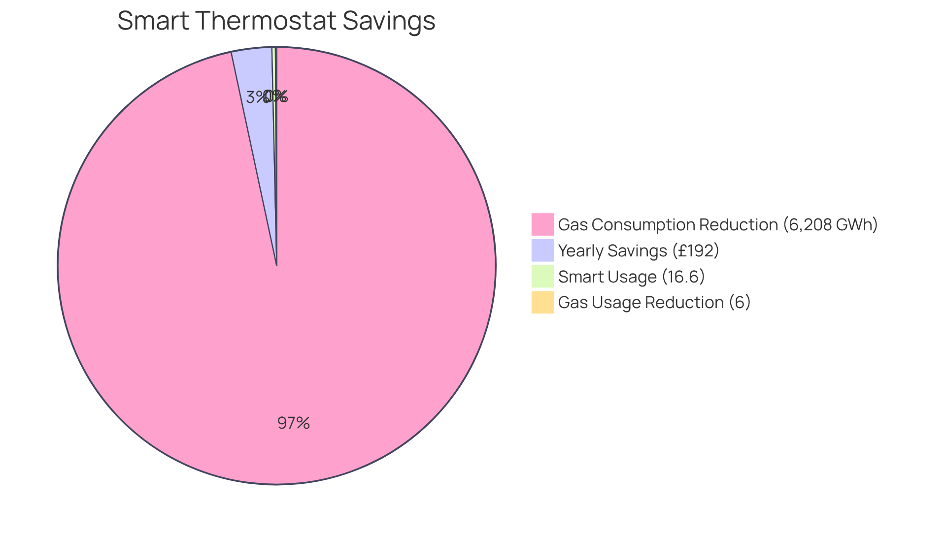 Each slice of the pie shows how much each factor contributes to overall energy savings. The bigger the slice, the more significant the impact on reducing energy costs and consumption. Each slice of the pie shows how much each factor contributes to overall energy savings. The bigger the slice, the more significant the impact on reducing energy costs and consumption.