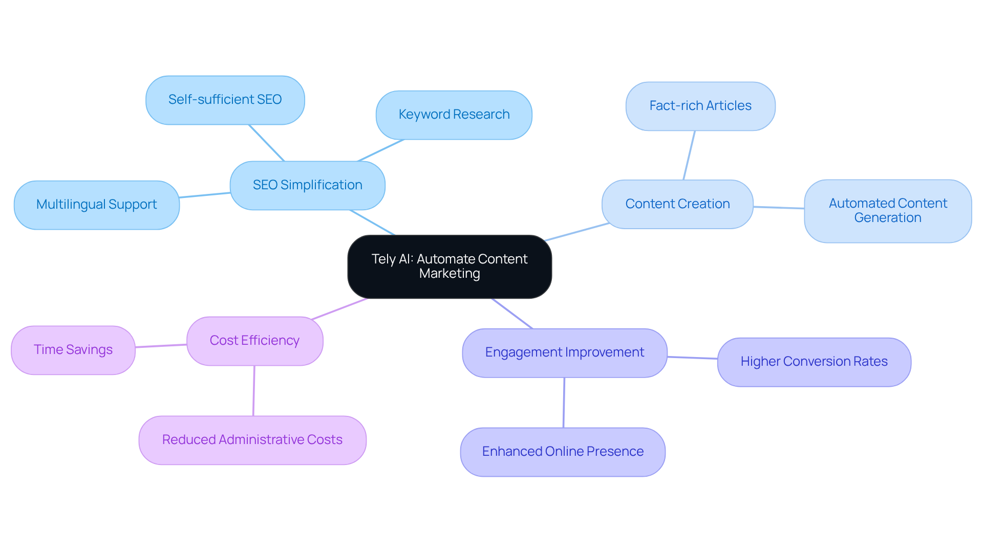 The central node represents Tely AI's platform, while the branches show its key features and benefits. Each branch highlights how Tely AI helps medical facilities enhance their content marketing efforts.