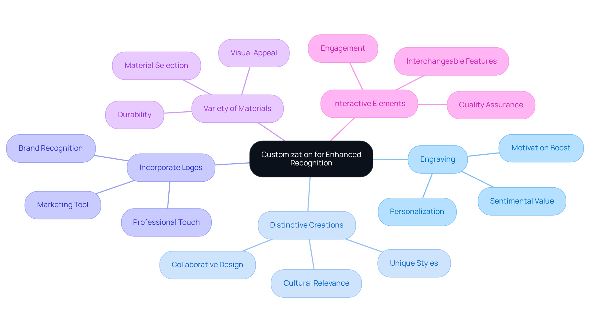 The center represents the overall theme of customization, while each branch highlights a specific aspect. Follow the branches to explore how each element contributes to making awards more memorable and meaningful. The center represents the overall theme of customization, while each branch highlights a specific aspect. Follow the branches to explore how each element contributes to making awards more memorable and meaningful.