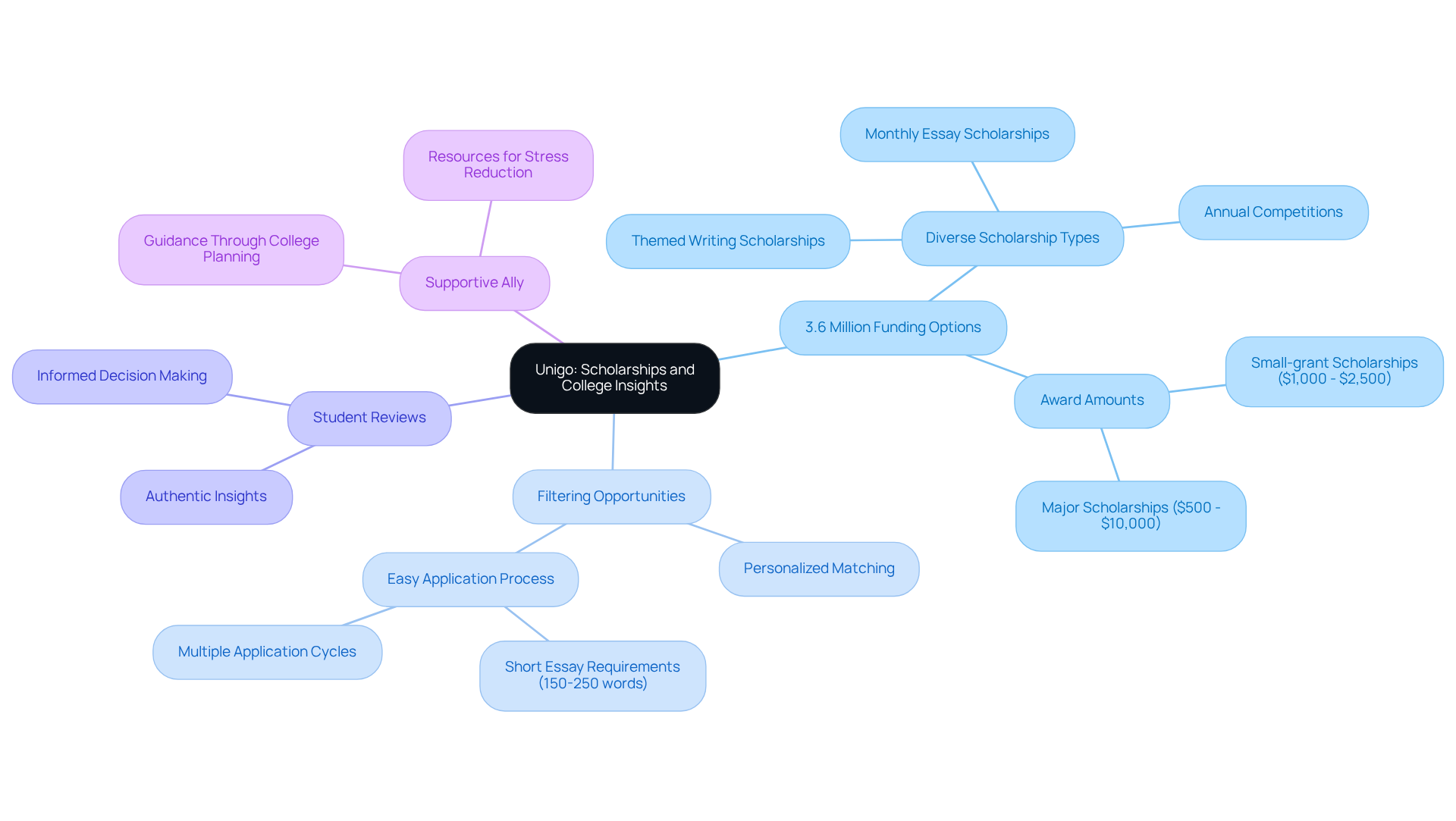 The center represents Unigo, and the branches show its main features. Each feature connects to specific benefits, helping you understand how Unigo supports your college journey. The center represents Unigo, and the branches show its main features. Each feature connects to specific benefits, helping you understand how Unigo supports your college journey.
