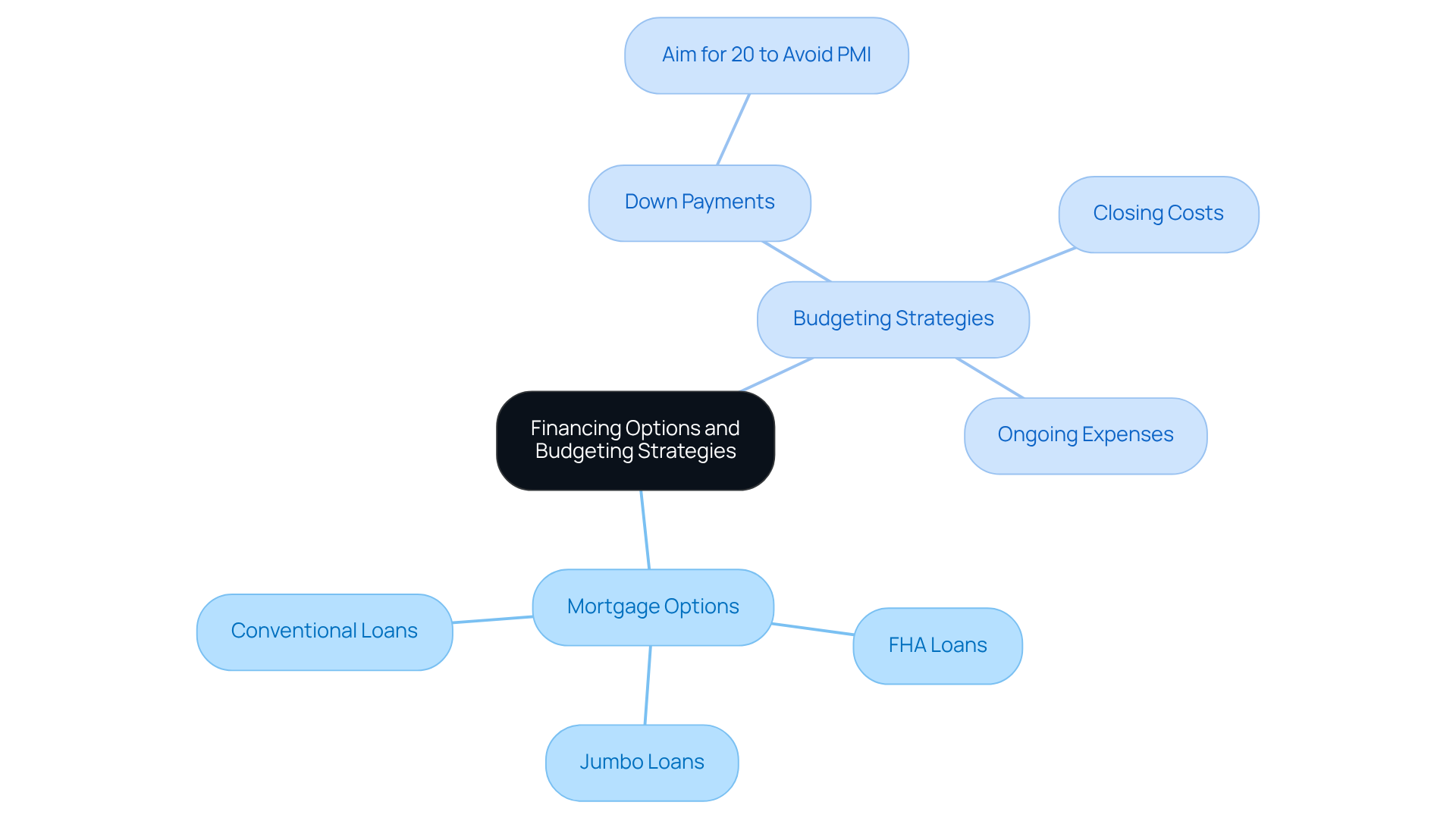 This mindmap starts with the main topic in the center and branches out to show different types of mortgage options and budgeting strategies. Each branch represents a key area to consider when making financial decisions about buying property.