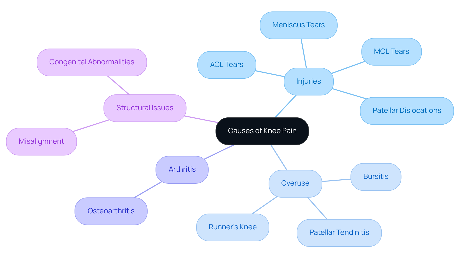 This mindmap starts with the main topic of knee pain causes at the center. Each branch represents a different type of cause, and the sub-branches provide more details. This layout helps you see how various factors contribute to knee discomfort, making it easier to understand and remember. This mindmap starts with the main topic of knee pain causes at the center. Each branch represents a different type of cause, and the sub-branches provide more details. This layout helps you see how various factors contribute to knee discomfort, making it easier to understand and remember.
