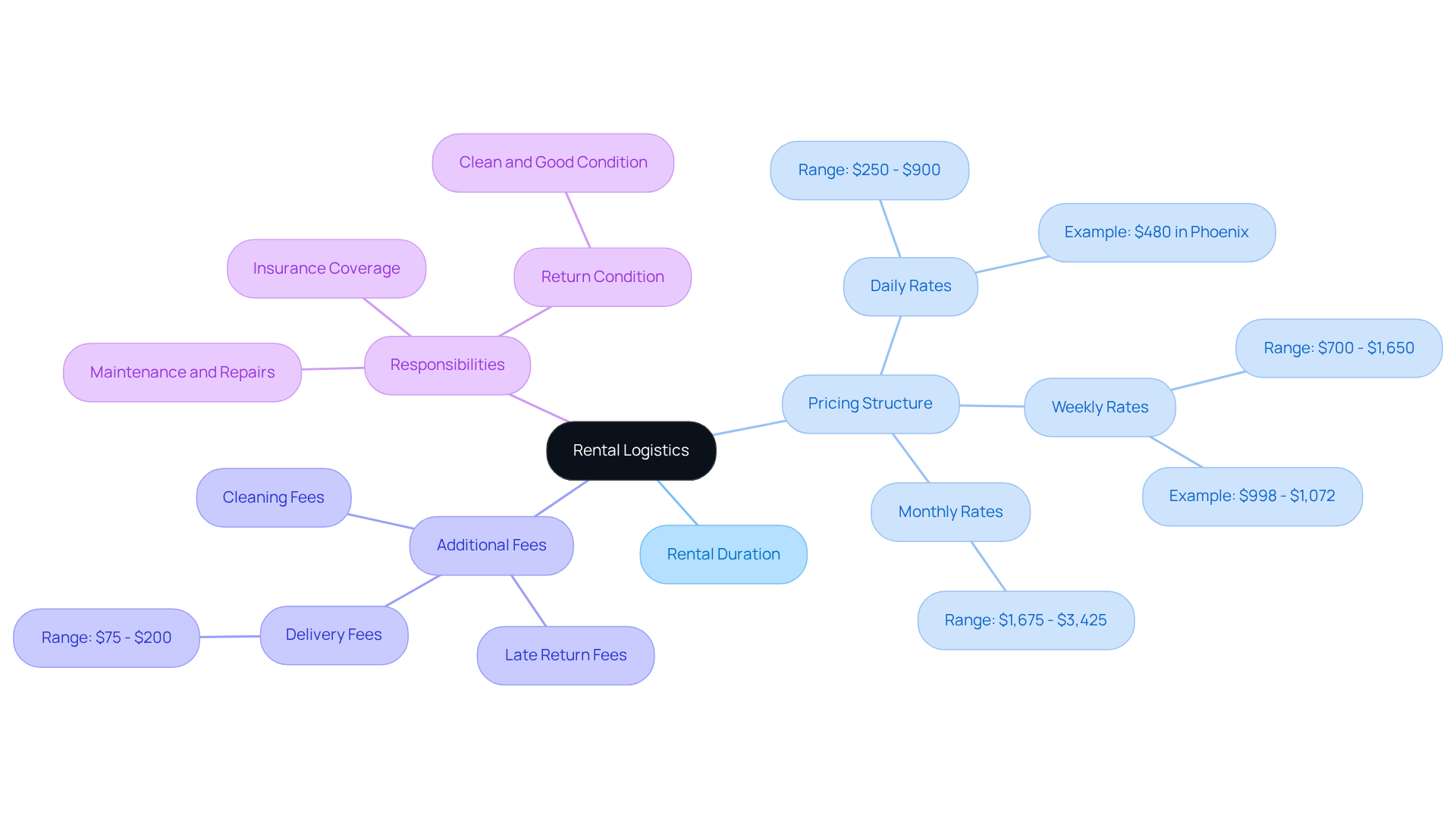 This mindmap helps you navigate the important aspects of your rental agreement. Start at the center with 'Rental Logistics' and follow the branches to explore each key area. Each branch represents a crucial factor to consider, ensuring you have a smooth rental experience.