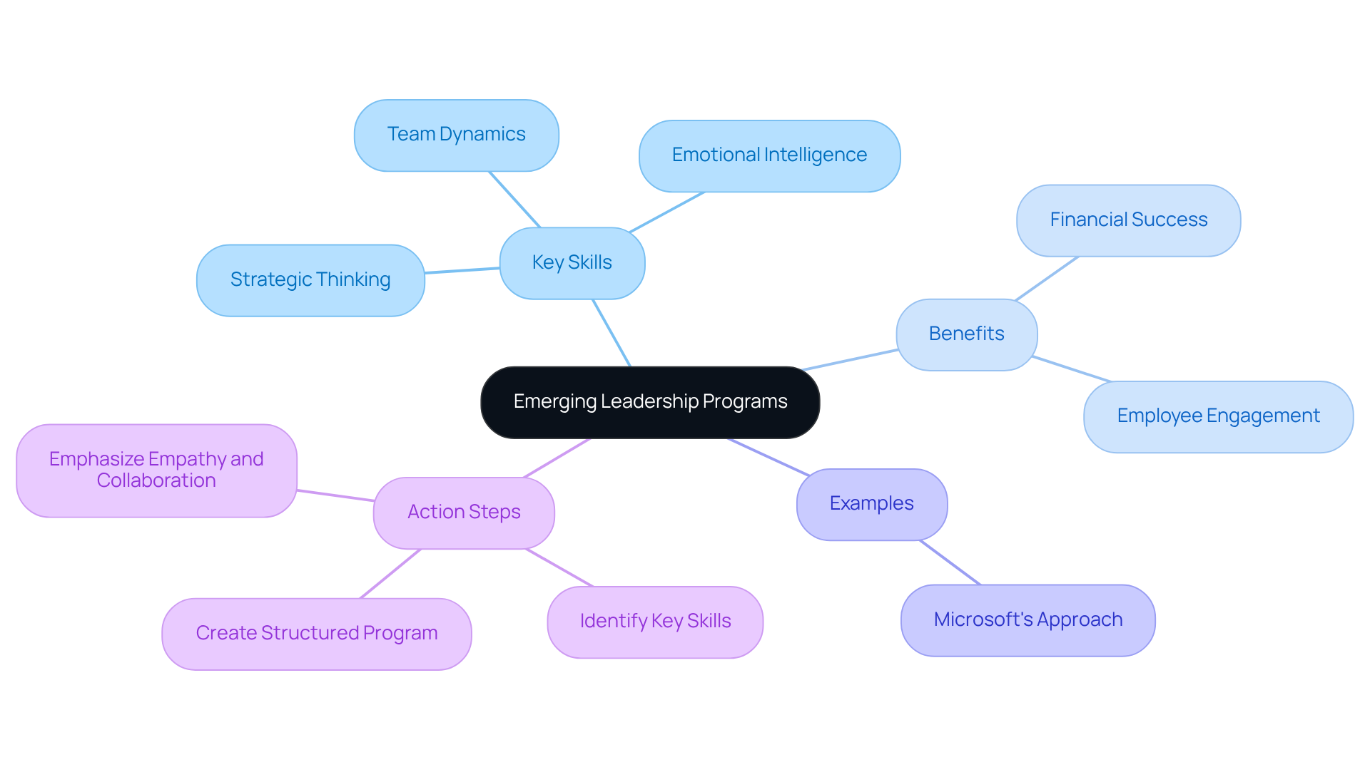 The center represents the main concept of emerging leadership programs. Each branch shows different aspects like skills needed, benefits gained, real-world examples, and actionable steps to take. Follow the branches to see how everything connects! The center represents the main concept of emerging leadership programs. Each branch shows different aspects like skills needed, benefits gained, real-world examples, and actionable steps to take. Follow the branches to see how everything connects!