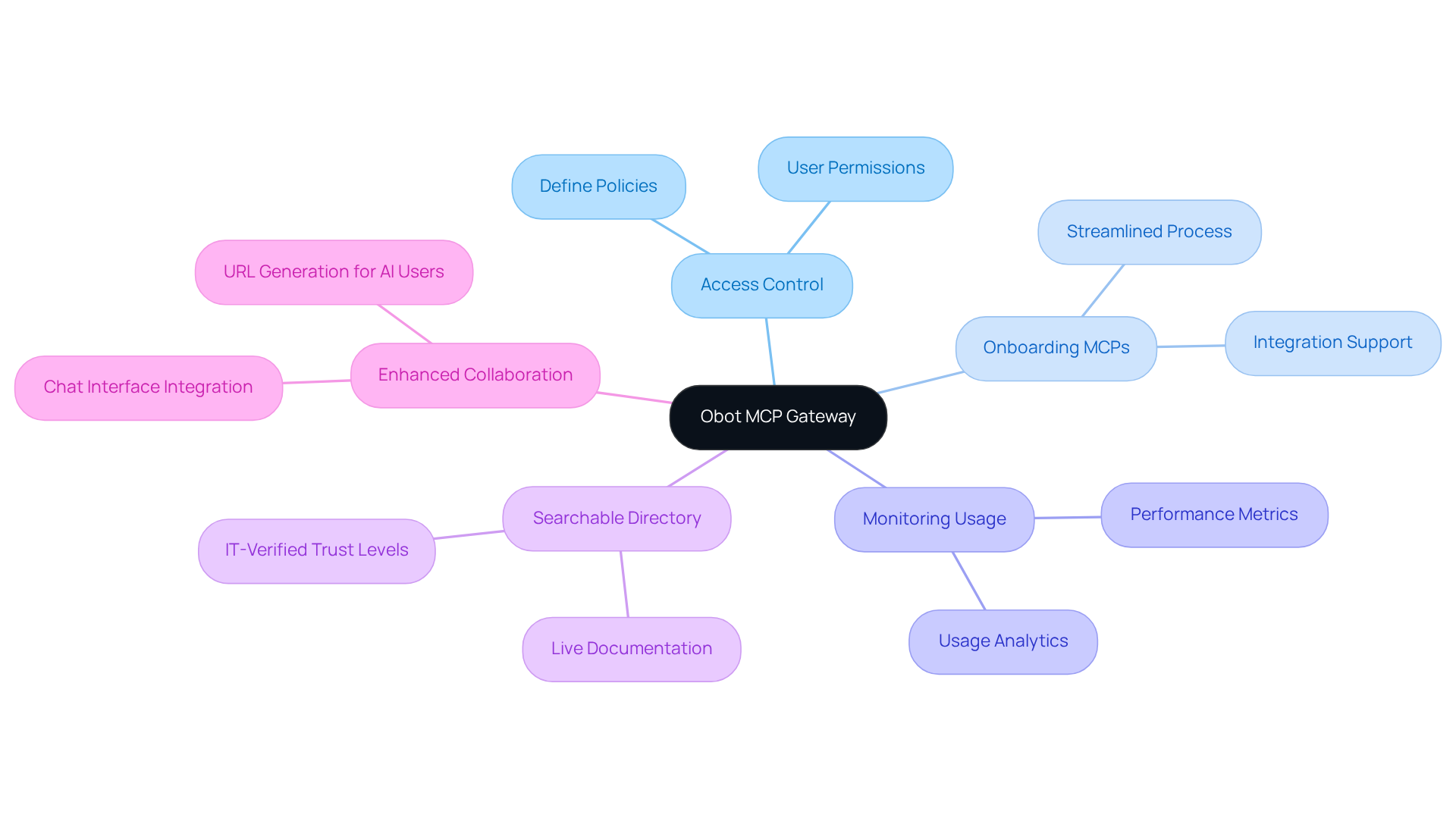 Start at the center with the Obot MCP Gateway, then explore the branches to see its features and how they contribute to effective project management.