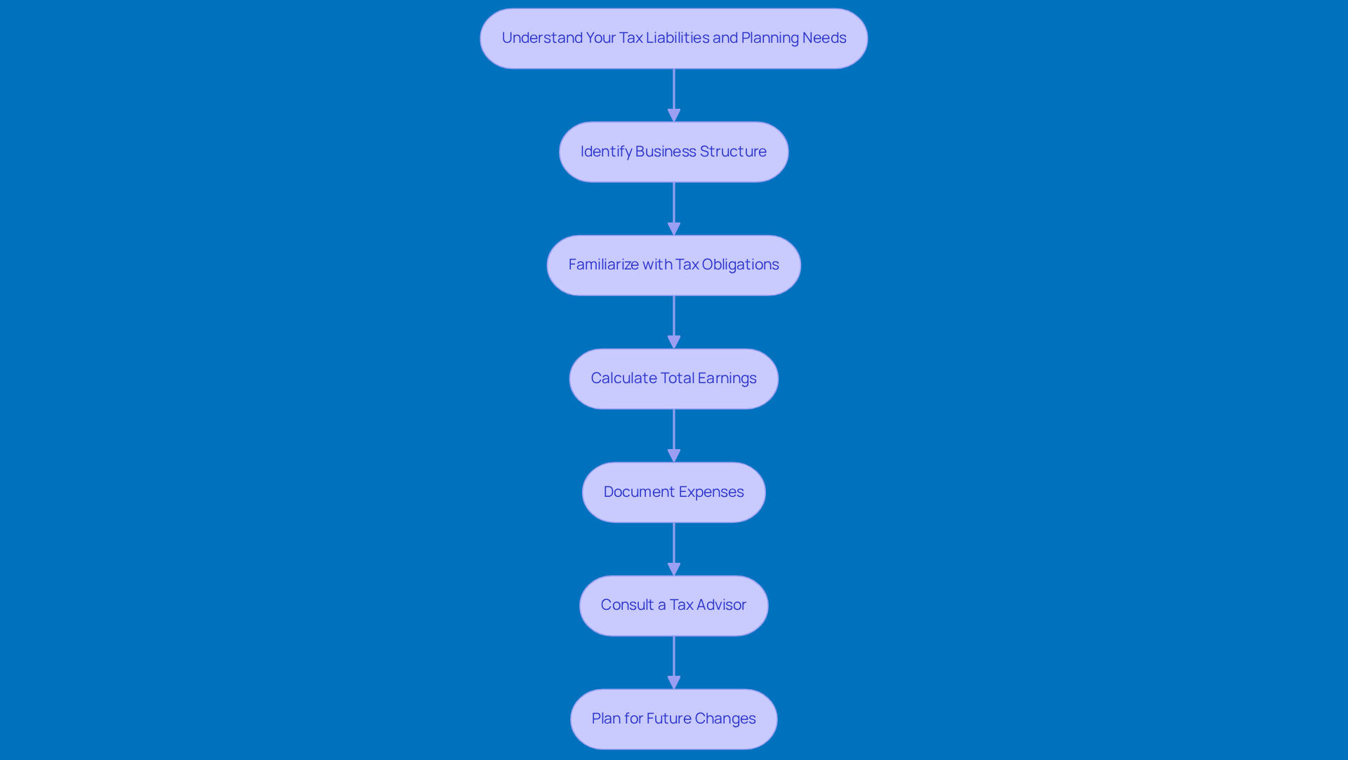 Each box represents a step in your tax planning journey. Follow the arrows to see how each step connects to the next, guiding you through the process of managing your tax obligations effectively.