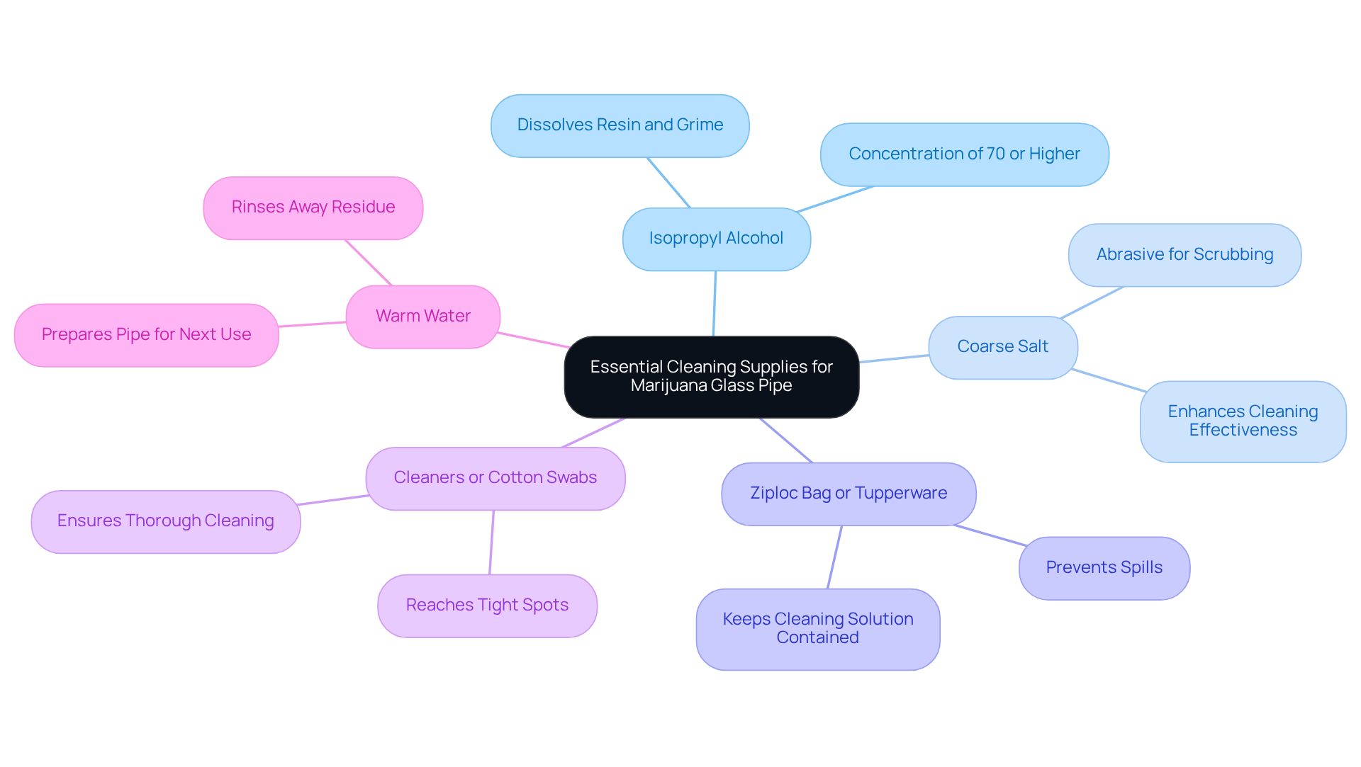 The center shows the main task of gathering supplies, and each branch represents a specific item needed for cleaning, along with a brief note on its importance. This helps you quickly see what you need for a thorough clean! The center shows the main task of gathering supplies, and each branch represents a specific item needed for cleaning, along with a brief note on its importance. This helps you quickly see what you need for a thorough clean!