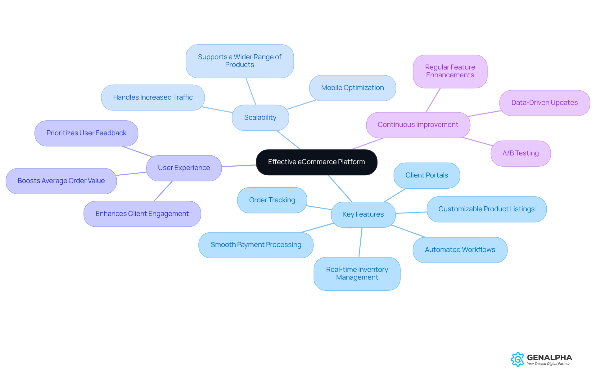 This mindmap shows the essential features and considerations for choosing an eCommerce platform. Start at the center with the main idea, then follow the branches to explore key features and how they contribute to a better online shopping experience.