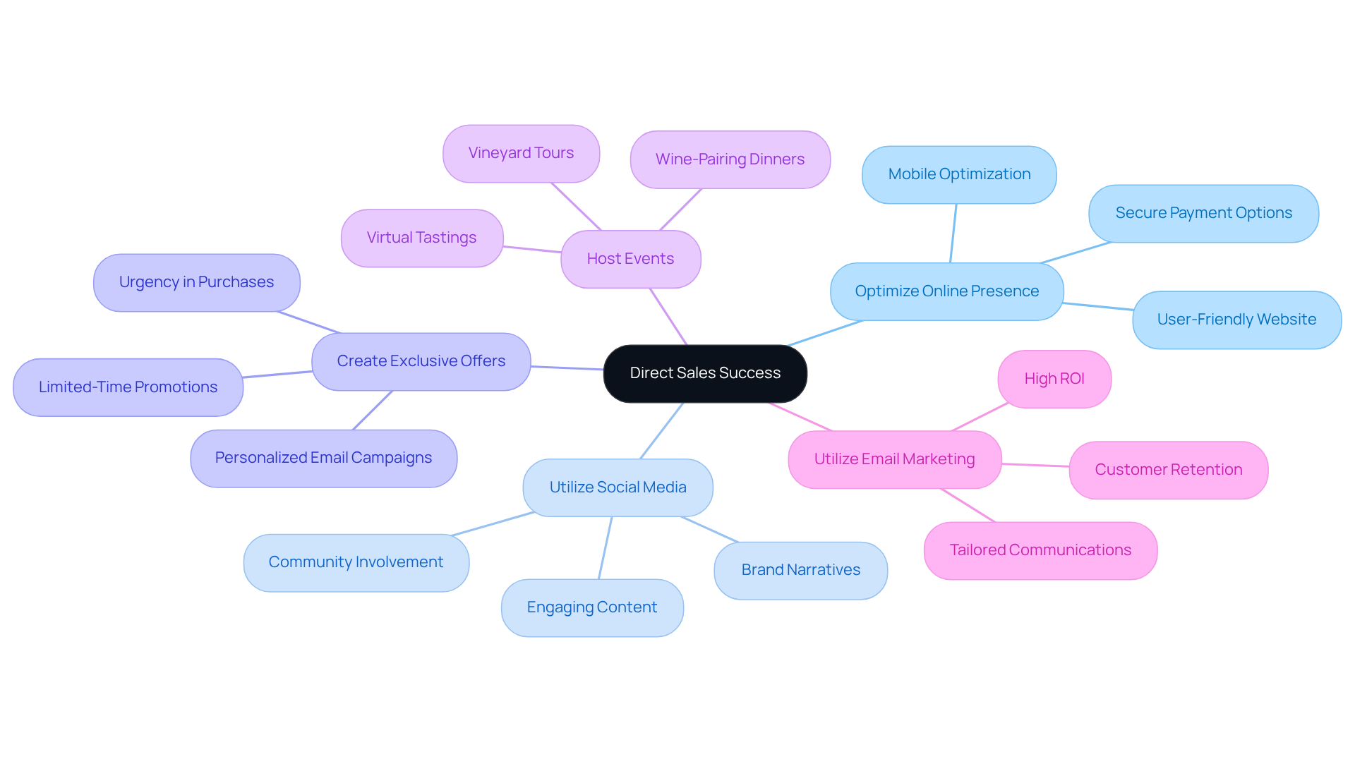 In the center, you have the main goal of achieving direct sales success. Each branch represents a strategy that can help reach that goal, and the sub-branches provide additional details or actions associated with each strategy. In the center, you have the main goal of achieving direct sales success. Each branch represents a strategy that can help reach that goal, and the sub-branches provide additional details or actions associated with each strategy.