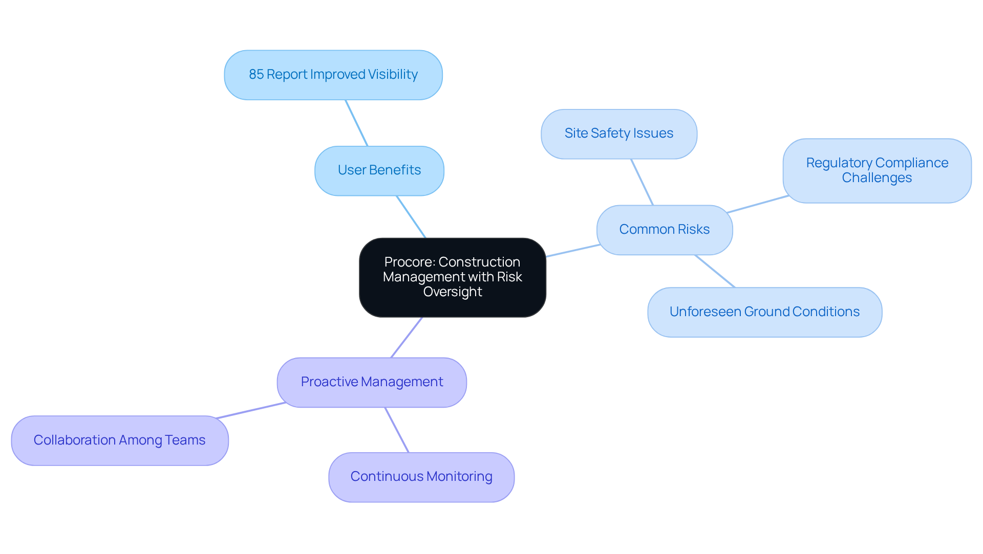 The central node represents Procore's platform, while the branches show user benefits, common risks in construction, and the importance of proactive management. Each branch helps visualize how these elements connect to the overall theme of risk oversight.