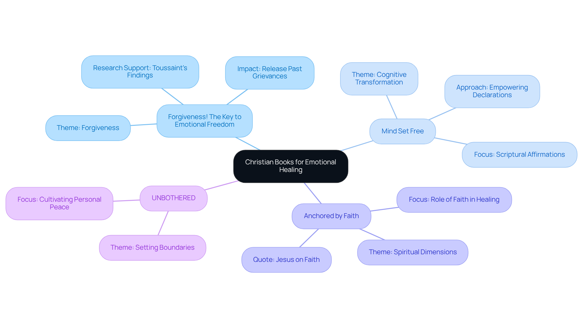 The central node represents the main theme of emotional healing through Christian literature. Each branch represents a specific book, and the sub-branches detail the unique approaches or themes that each book covers. This layout helps you see how different titles connect to the overall goal of emotional freedom.