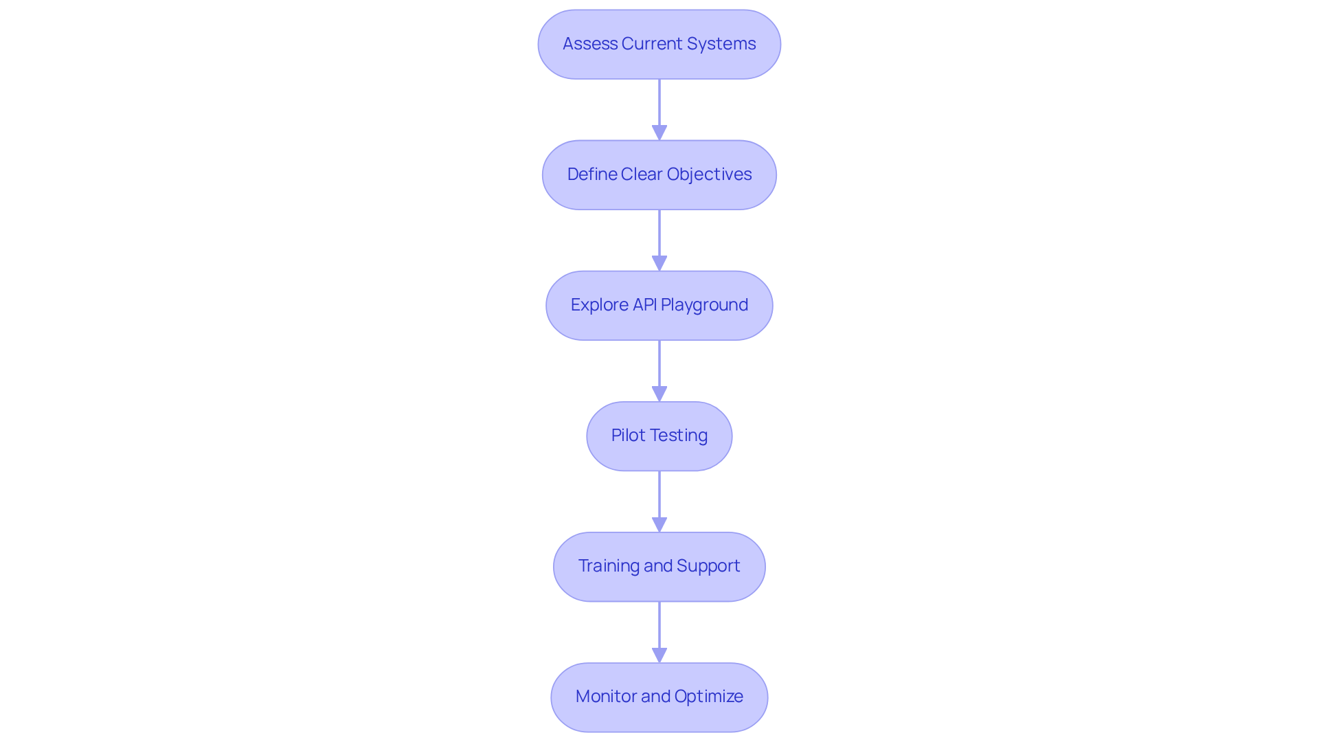 Each box represents a step in the integration process. Follow the arrows to see how to move from one step to the next, ensuring a smooth implementation of the API.